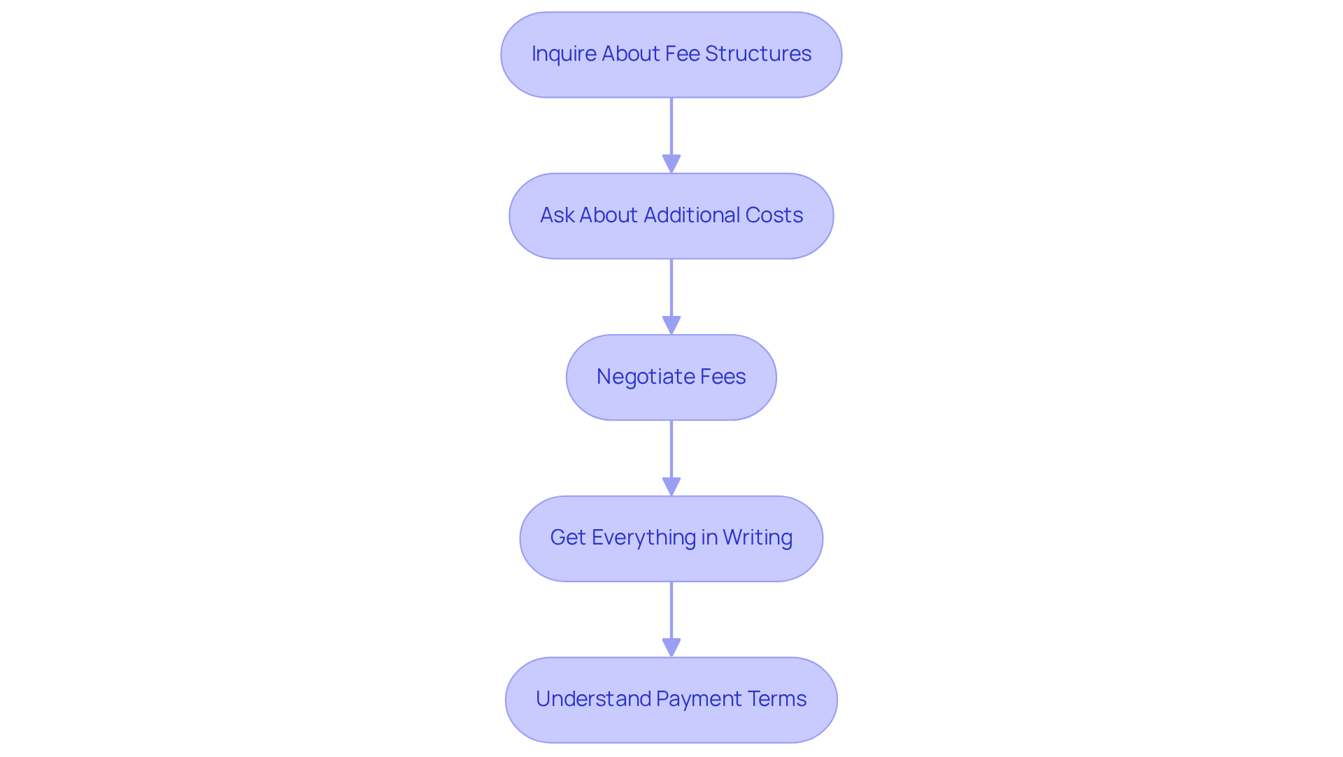 Each box represents a step in the process of discussing fees with your attorney. Follow the arrows to navigate through the steps, ensuring you cover all important aspects before making a decision.