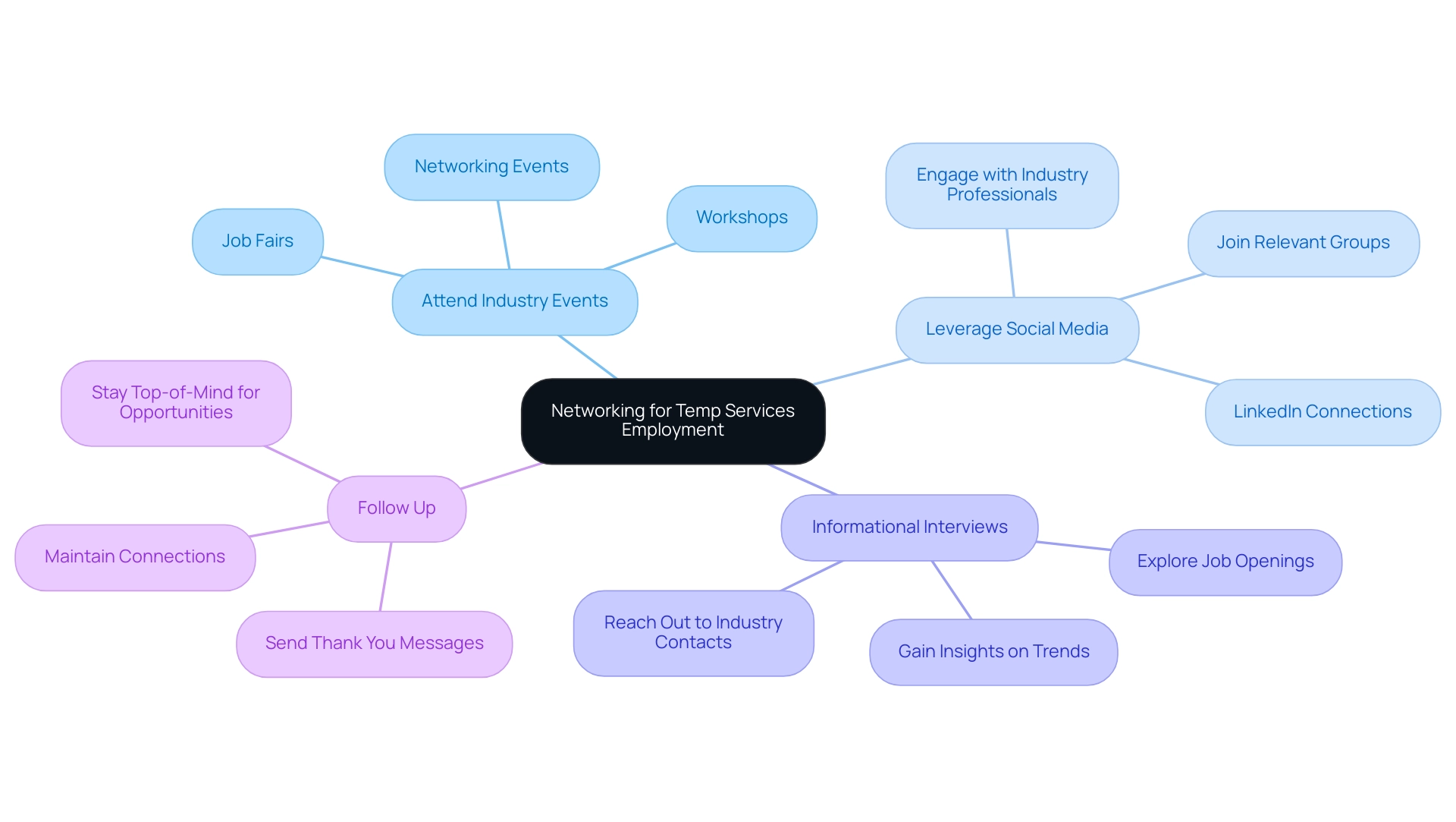 The central node represents the concept of networking, with branches indicating the four main strategies and their respective sub-actions.