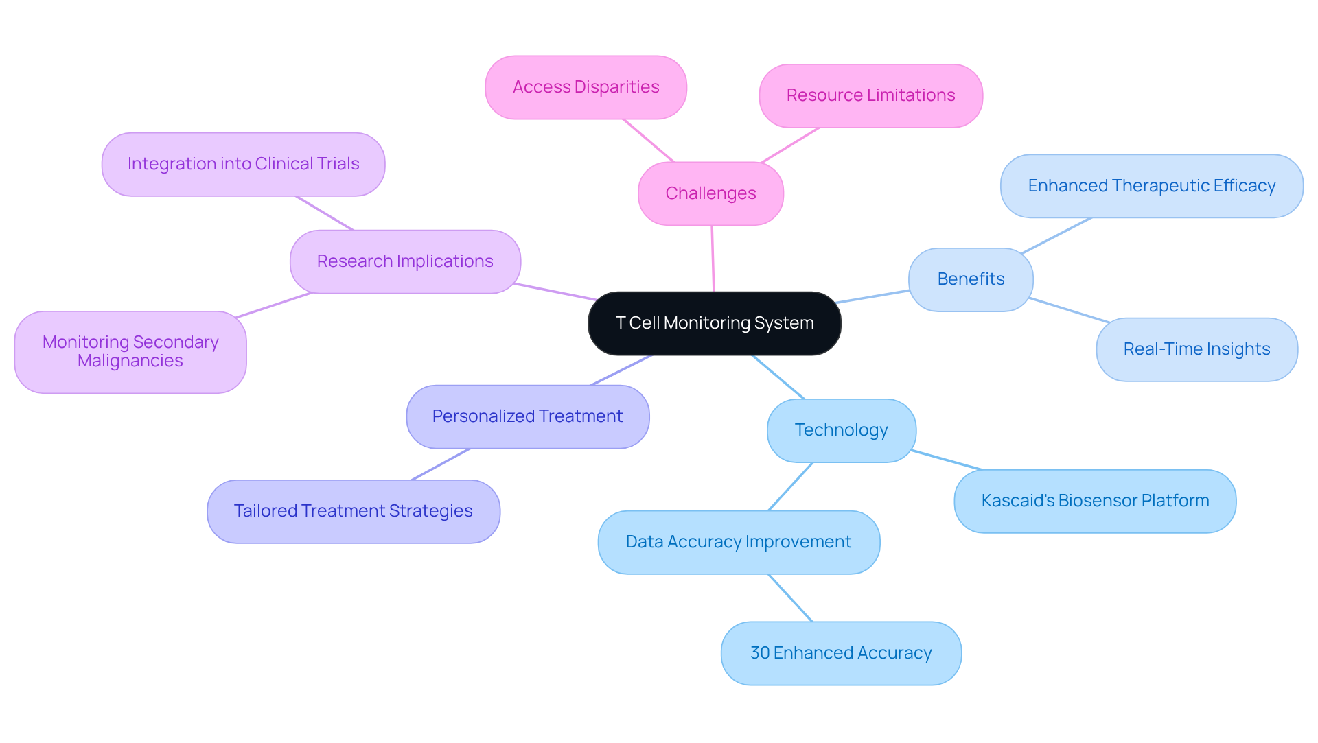 The central node represents the main topic, while branches show key areas of focus. Each branch contains specific details that contribute to understanding the overall impact of T cell monitoring on research and treatment. The central node represents the main topic, while branches show key areas of focus. Each branch contains specific details that contribute to understanding the overall impact of T cell monitoring on research and treatment.