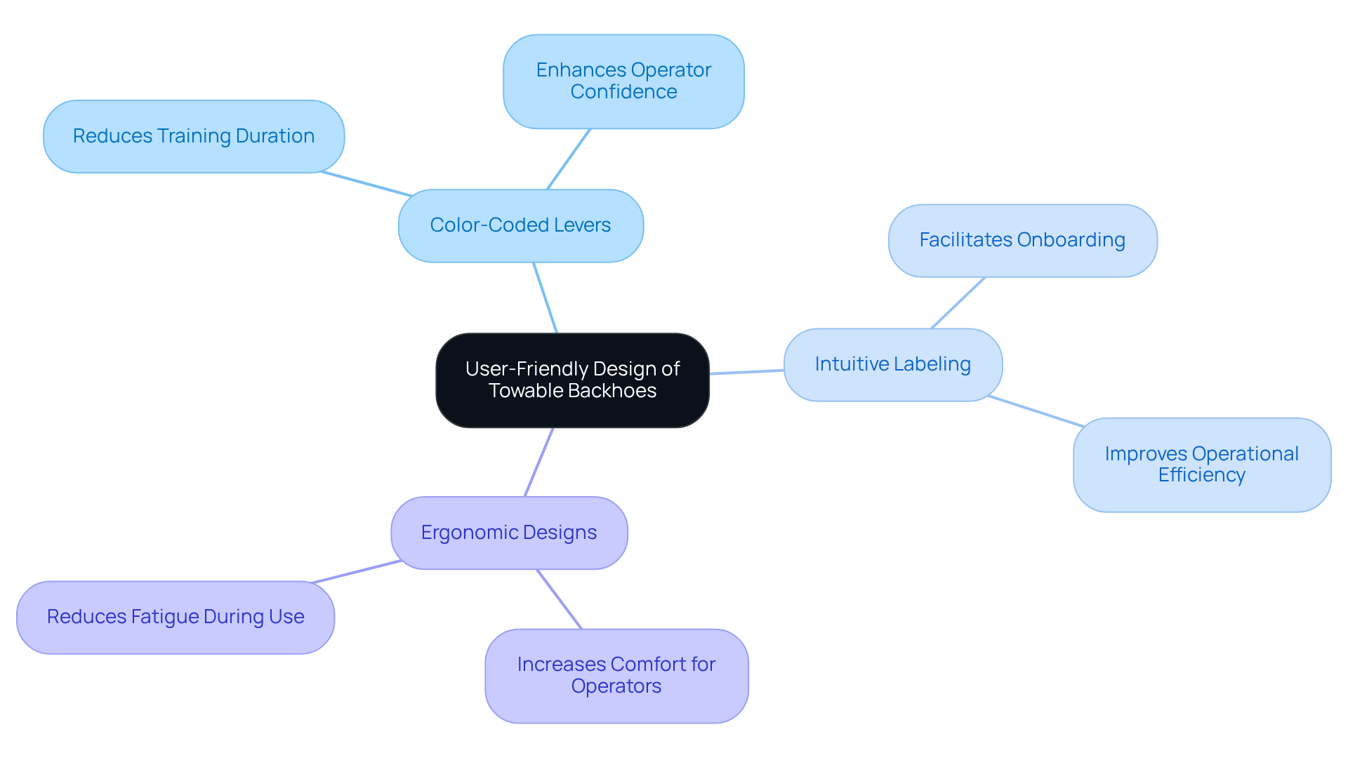 The central node represents the main theme, while the branches show specific features and their advantages. Follow the branches to understand how each feature contributes to making towable backhoes accessible for all skill levels.