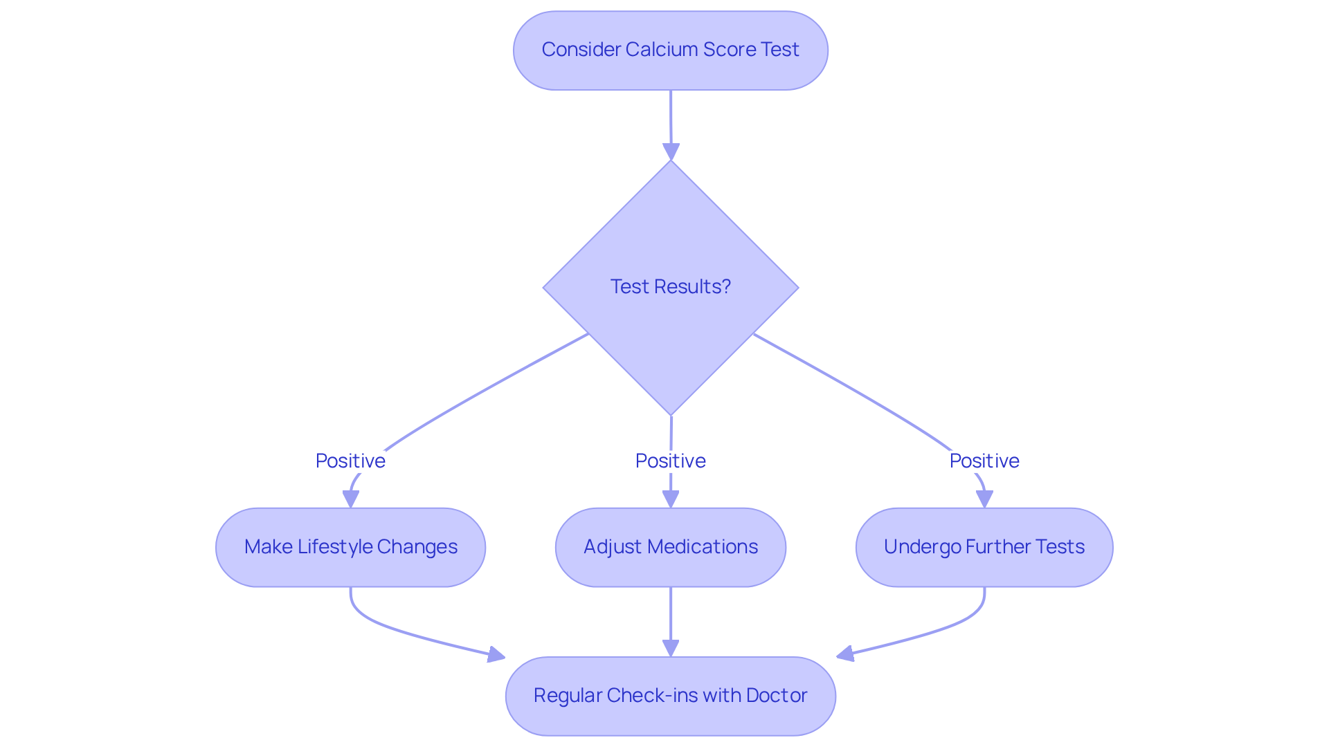 This flowchart guides you through the process of deciding whether to get tested and what to do afterward. Follow the arrows to see your options based on your test results.