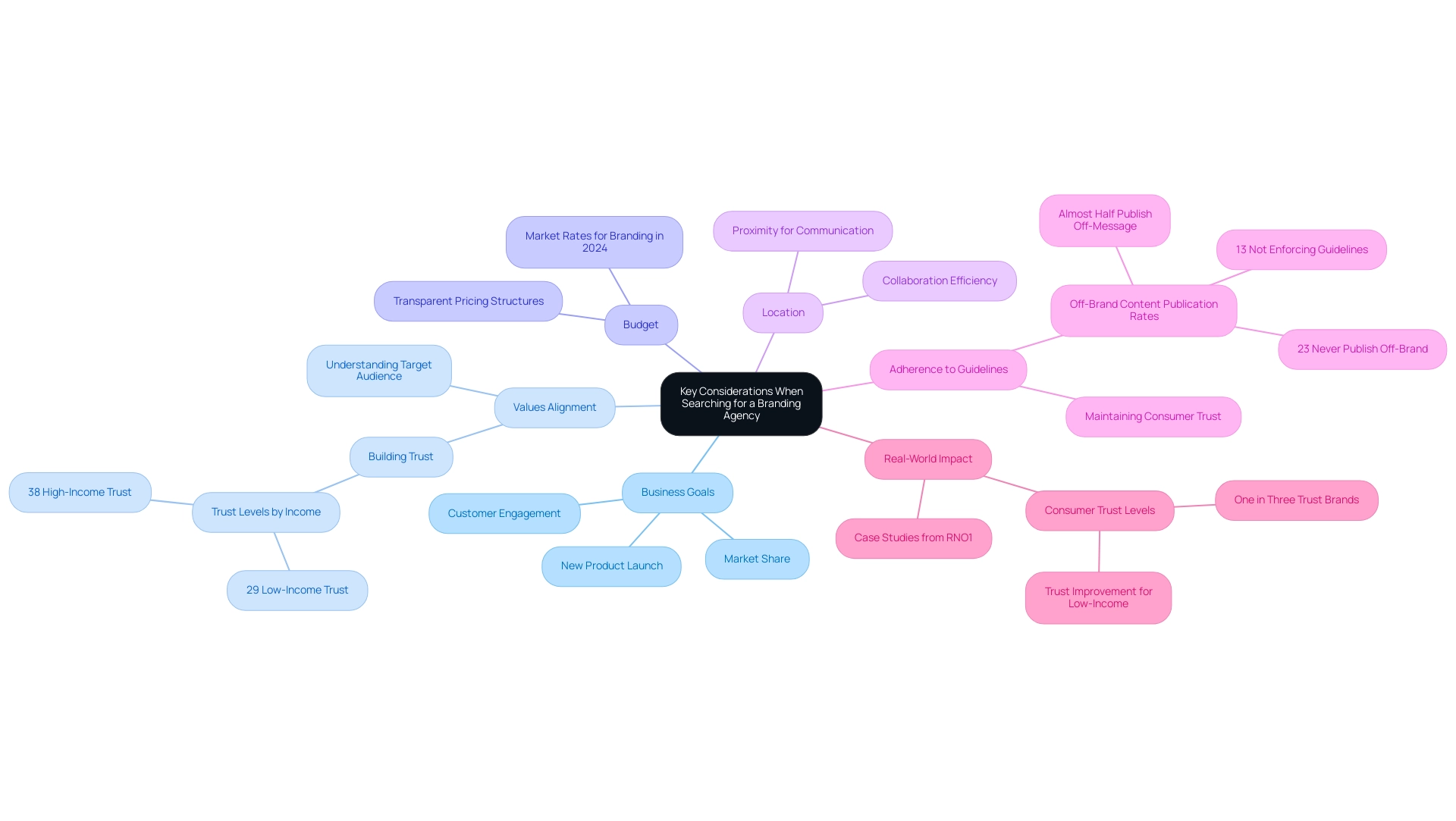 Each branch represents a key consideration in selecting a branding agency, with sub-branches detailing specific aspects or examples related to that consideration.