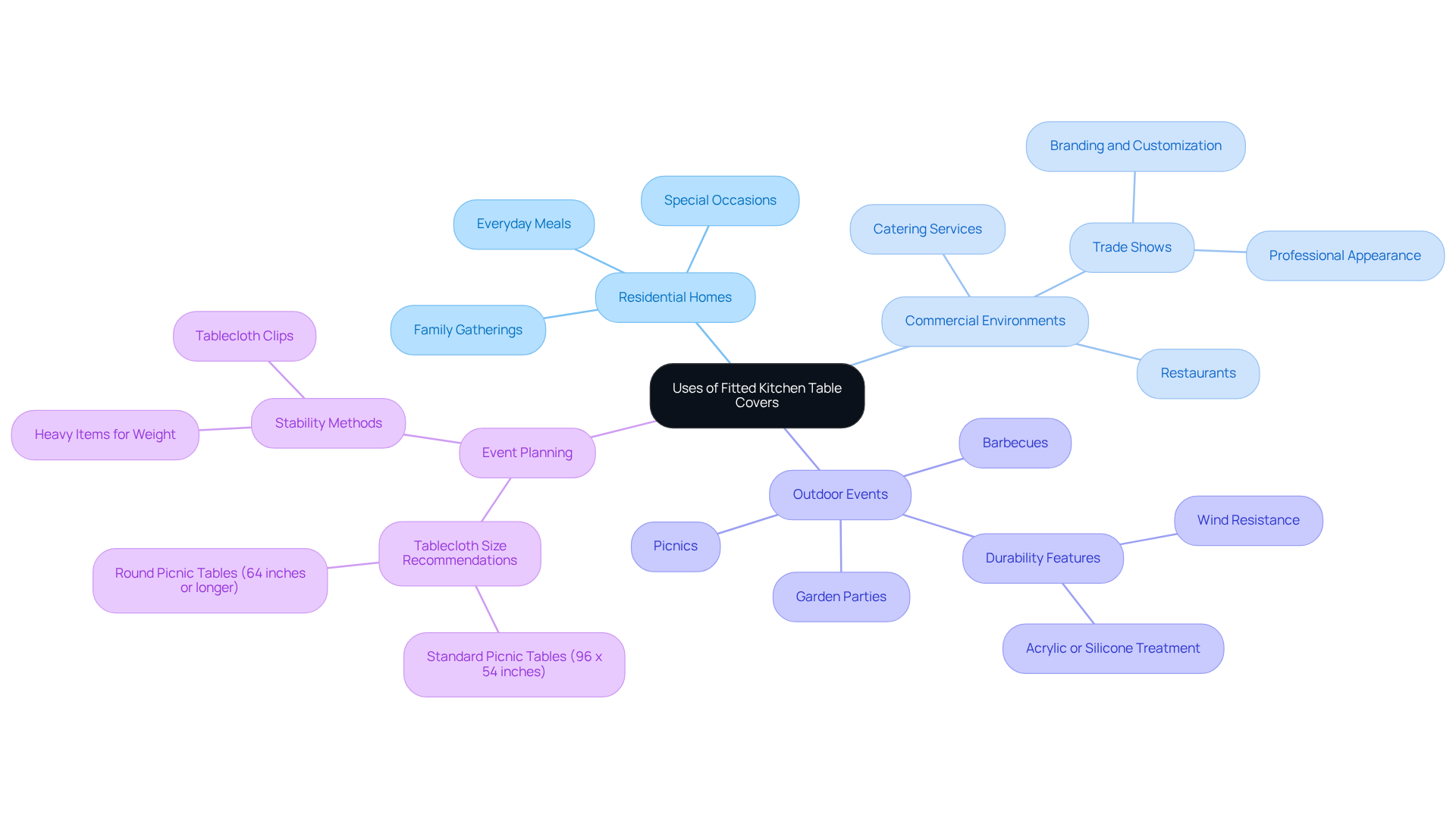 The central node represents the overall topic, while each branch shows a different setting where fitted kitchen table covers are used. Follow the branches to explore specific applications and tips for each setting.