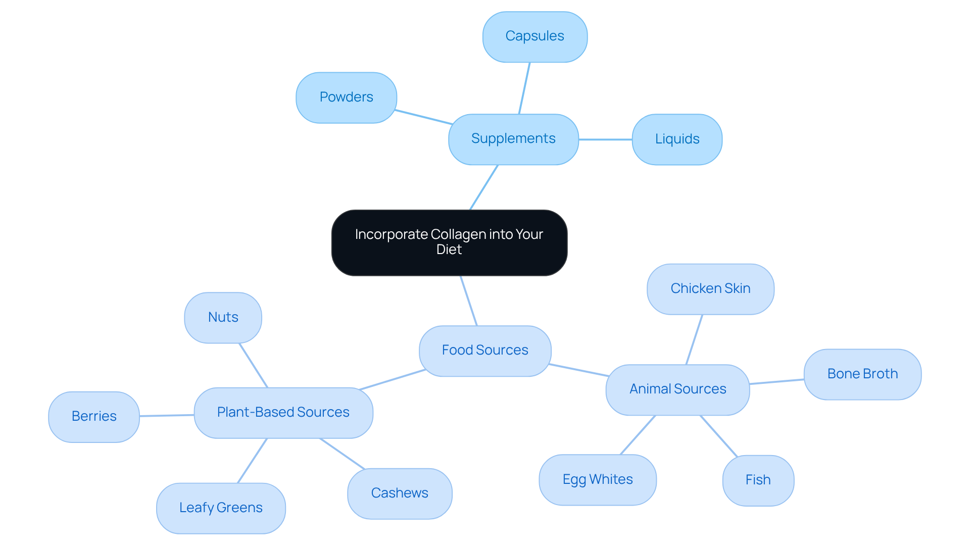 The center shows the main idea of incorporating collagen into your diet. Follow the branches to explore different types of supplements and food sources that can help boost your collagen intake.