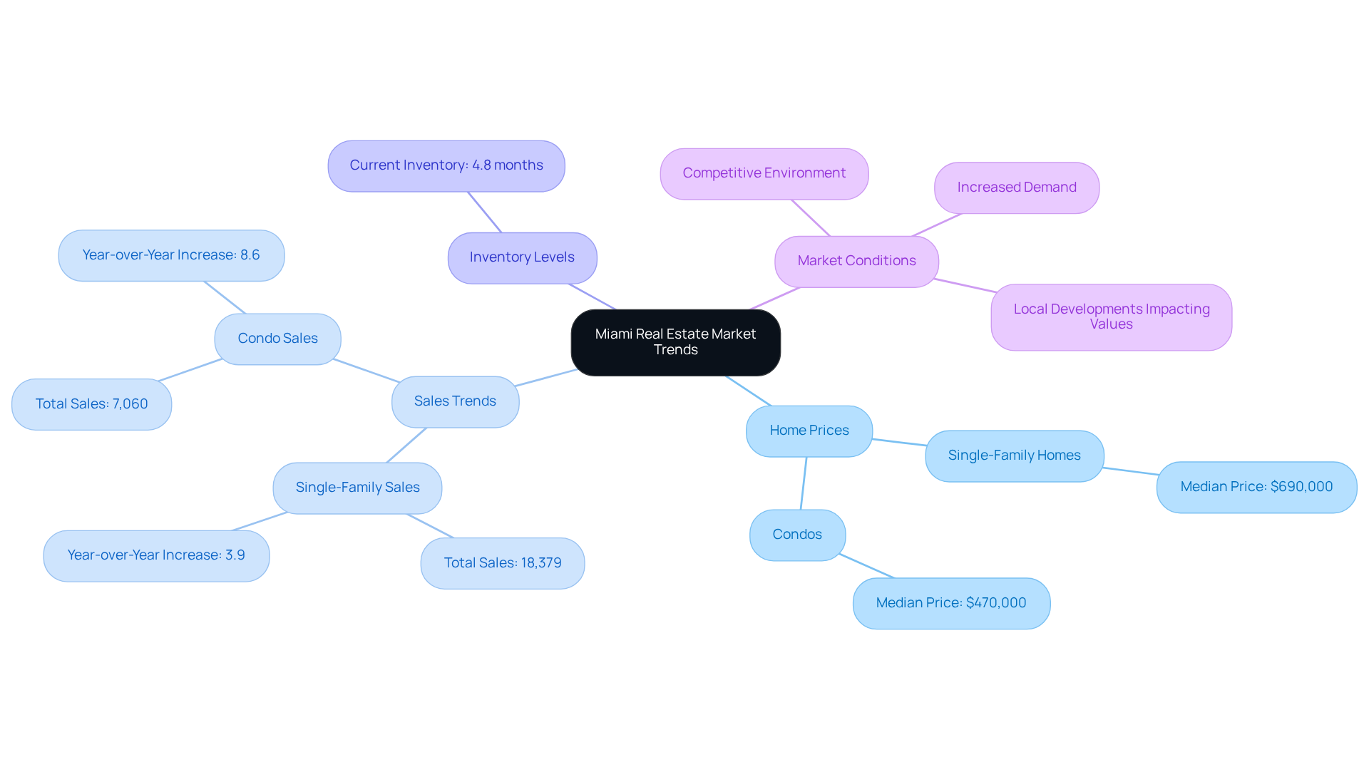 The central node represents the overall market, with branches showing key factors like prices and sales. Each sub-node provides specific data points, helping you understand how these elements interact in the local real estate landscape.