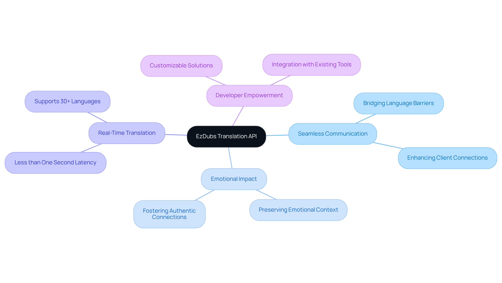 The center represents the main API, and the branches show how it enhances communication and connects people. Each color-coded branch highlights different aspects of the API's benefits.