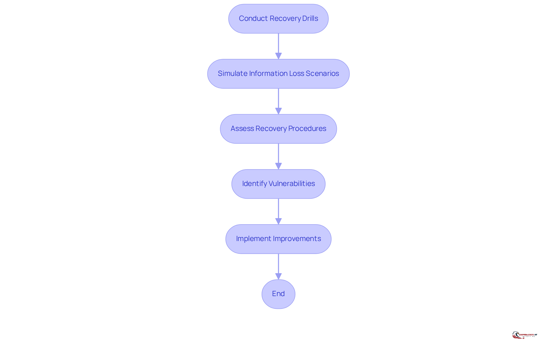 Follow the arrows to see how each step in the recovery drill process connects. Each box represents an important action that helps ensure your backup systems are reliable and effective. Follow the arrows to see how each step in the recovery drill process connects. Each box represents an important action that helps ensure your backup systems are reliable and effective.