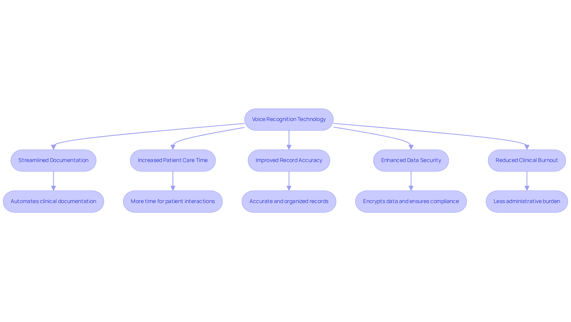 This flowchart shows how voice recognition technology improves telehealth services. Each box represents a benefit that leads from the main technology, illustrating how it helps doctors spend more time with patients and reduces administrative burdens. This flowchart shows how voice recognition technology improves telehealth services. Each box represents a benefit that leads from the main technology, illustrating how it helps doctors spend more time with patients and reduces administrative burdens.