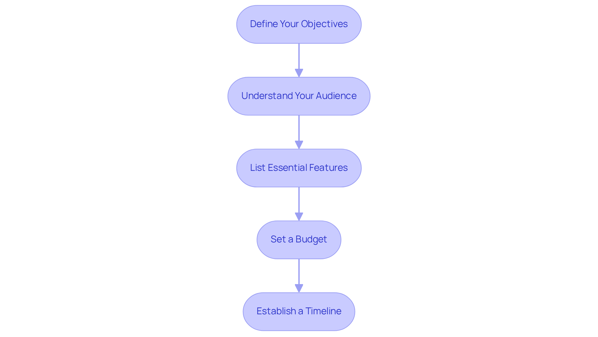 Each box represents a crucial step in the process of defining your brand's needs. Follow the arrows to see how each step builds on the previous one, guiding you toward selecting the right web design partner.