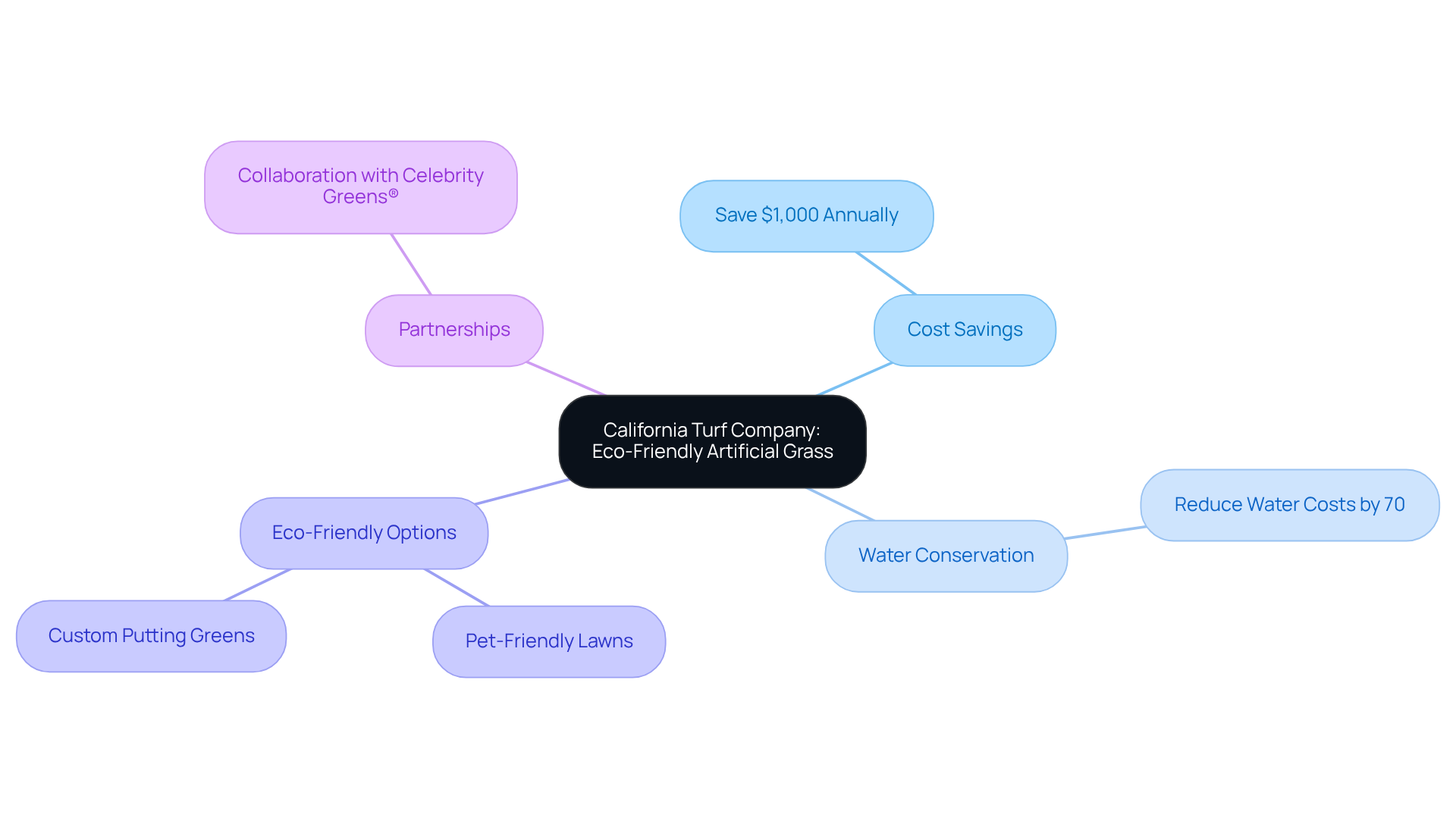 The central node represents the company, while branches show the benefits of their artificial grass solutions. Each branch highlights a specific advantage, making it easy to understand how these features contribute to eco-friendly living.