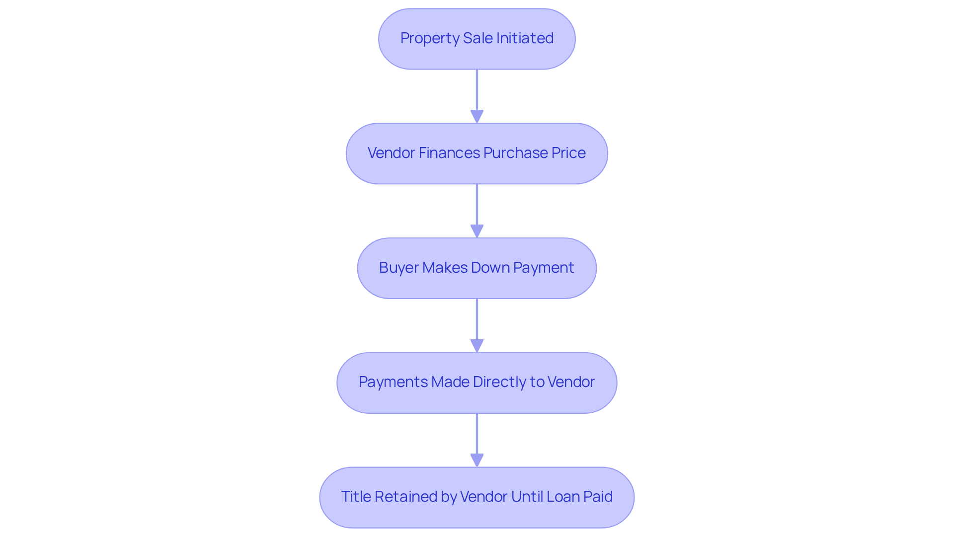 This flowchart outlines the steps involved in a purchase money mortgage. Each box represents a key action in the process, showing how the vendor and purchaser interact and the flow of payments.