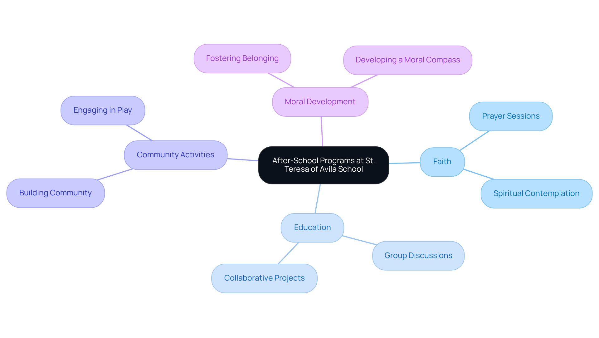 The central node represents the after-school programs, while the branches show how faith, education, and community activities work together to support student growth. Each sub-branch highlights specific activities that contribute to this nurturing environment.