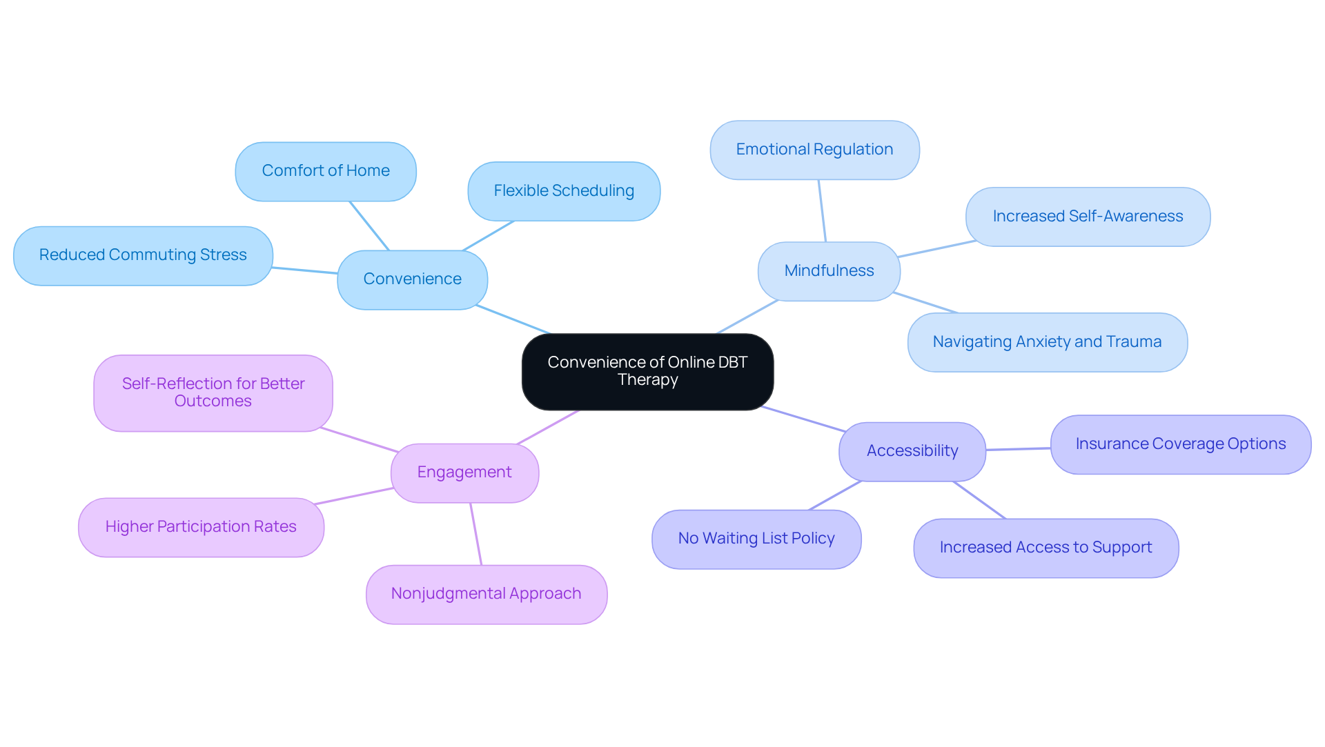 The central theme is online DBT therapy, with branches showing how it affects convenience, mindfulness, and accessibility. Each sub-branch highlights specific benefits or insights related to these themes.