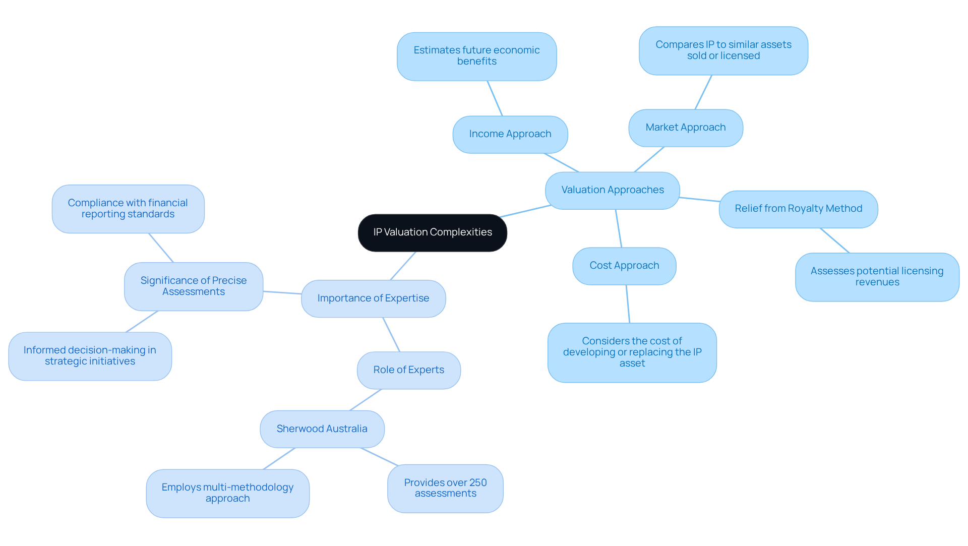 This mindmap illustrates the complexities of valuing intellectual property. The central idea is surrounded by branches that show different valuation methods and the importance of expert involvement. Each method has a brief description to help you understand its purpose.