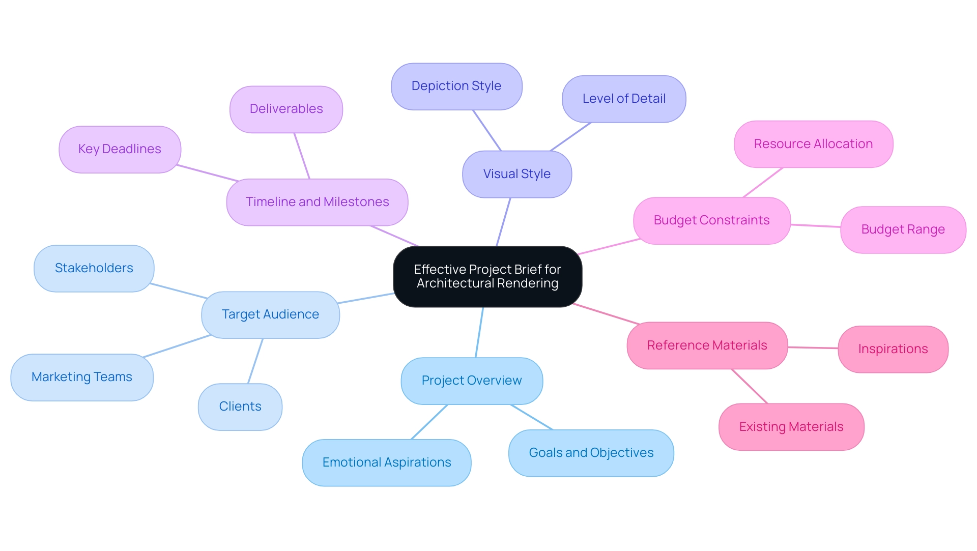 Each branch represents a key component of the project brief, with sub-branches providing further details and examples related to each component. Each branch represents a key component of the project brief, with sub-branches providing further details and examples related to each component.