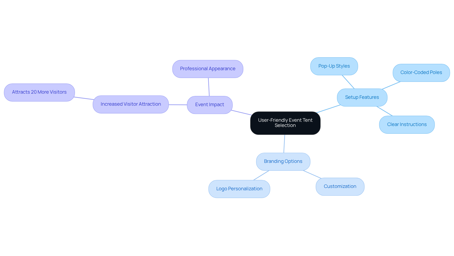 Start at the center with the main topic, then explore each branch to see the features and benefits of selecting the right event tent. Each branch represents a different aspect that contributes to a successful event.