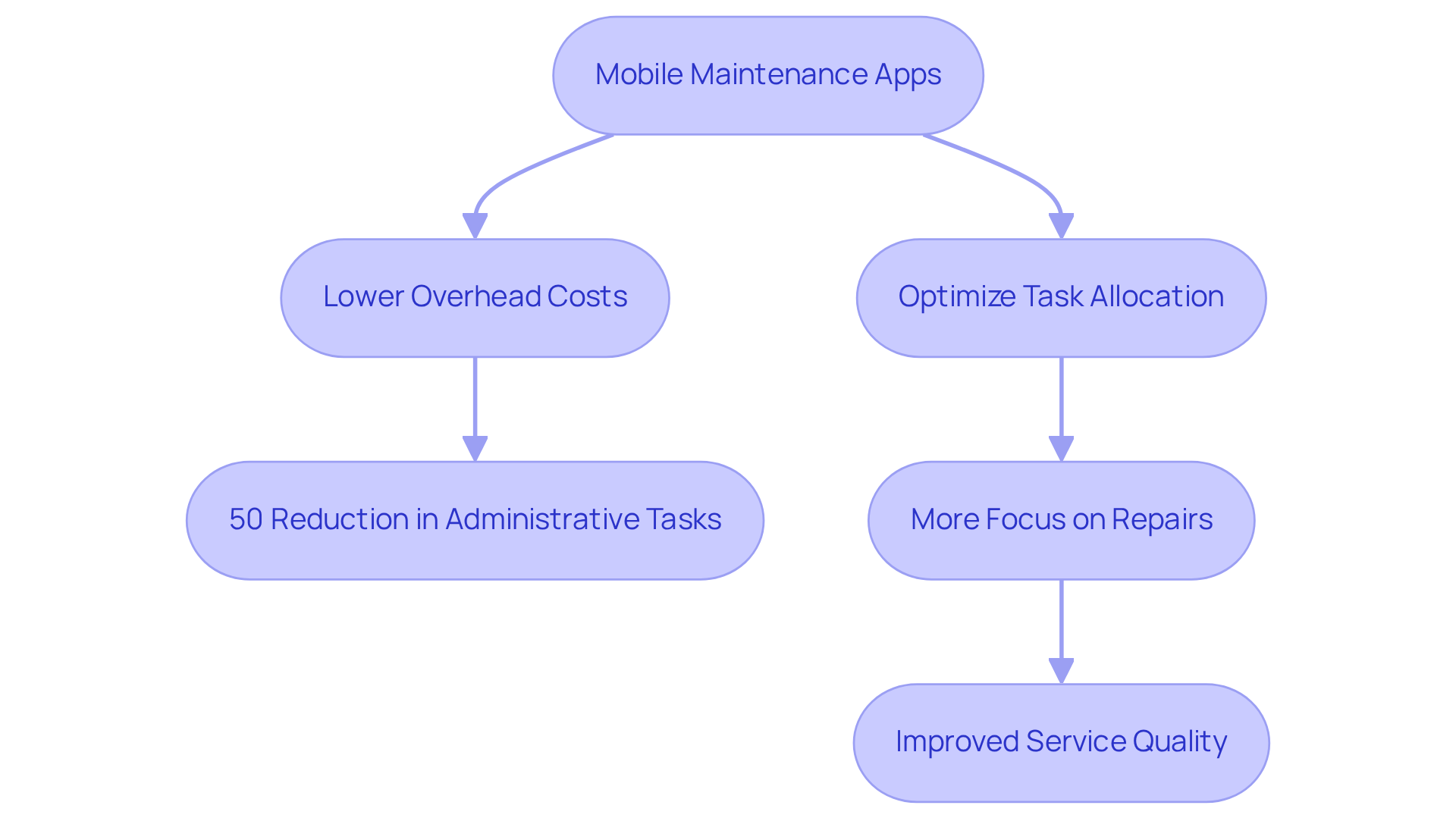 This flowchart shows how mobile maintenance apps lead to better efficiency for technicians. Start with the apps, and see how they help reduce costs and improve task management, ultimately leading to better service for customers.