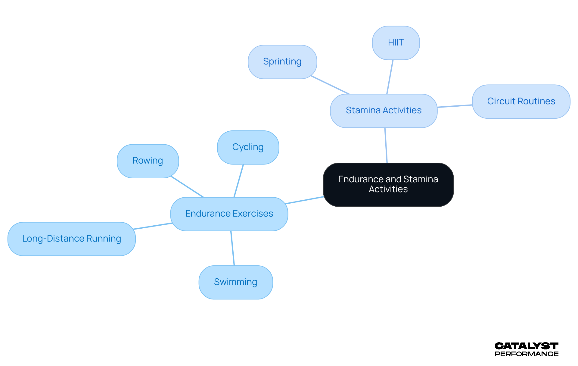 The central node represents the main topic, while the branches show different types of exercises. Each sub-branch highlights specific activities that contribute to either endurance or stamina, helping you see how they fit into a balanced fitness routine.