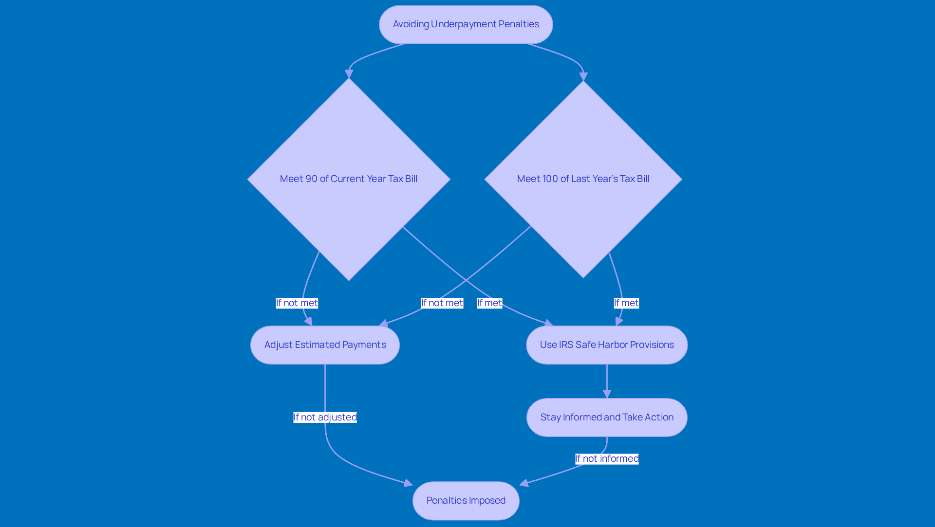 Follow the arrows to see how to avoid penalties. Each step shows what you need to do to stay compliant with tax payments and avoid those fees.