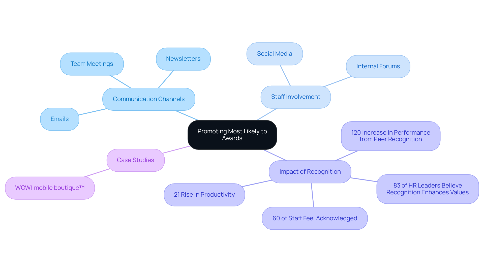 The central idea is about promoting awards, with branches showing different strategies and their impacts. Each color represents a different category, making it easy to follow how each part contributes to overall engagement. The central idea is about promoting awards, with branches showing different strategies and their impacts. Each color represents a different category, making it easy to follow how each part contributes to overall engagement.