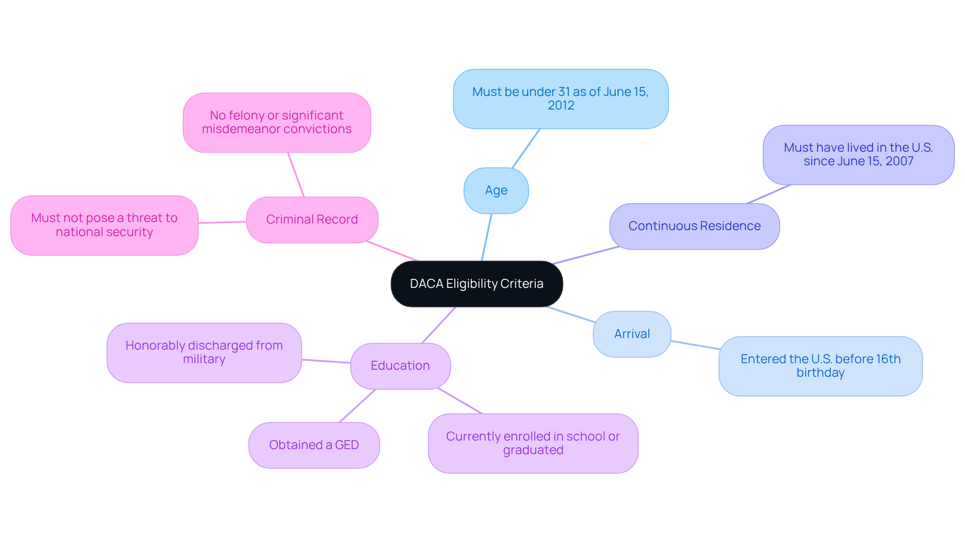 The center shows the main topic of DACA eligibility, and each branch represents a specific criterion. Follow the branches to understand what is required to qualify for DACA.