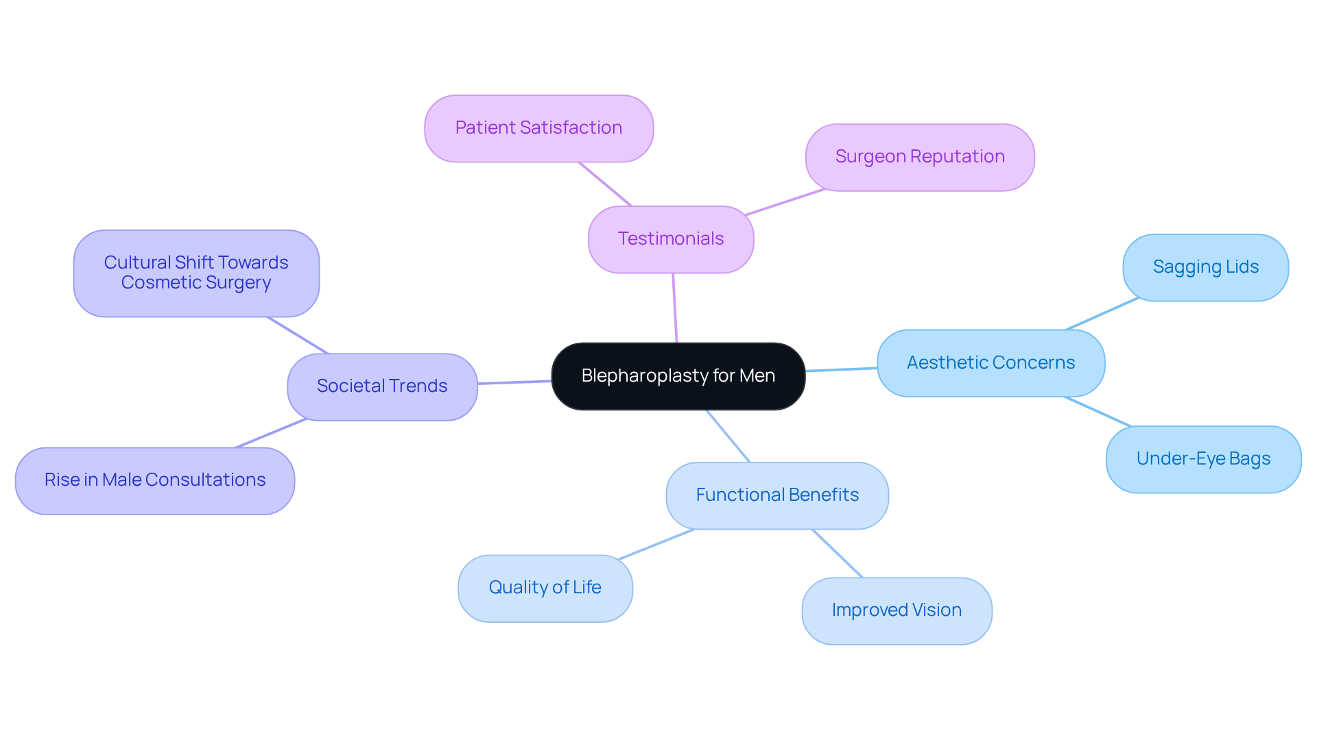 The central idea is blepharoplasty for men, with branches showing different reasons for choosing the procedure. Each branch highlights a specific theme, making it easy to see how they relate to the overall topic.