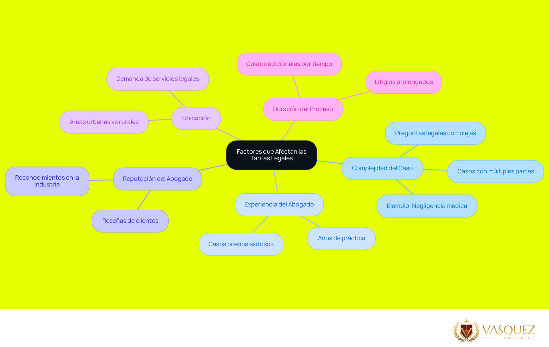 El nodo central muestra el tema principal, mientras que las ramas representan los diferentes factores que influyen en los costos legales. Cada rama puede tener detalles adicionales sobre cómo cada factor afecta el precio, ayudando a los lectores a entender mejor el panorama general.