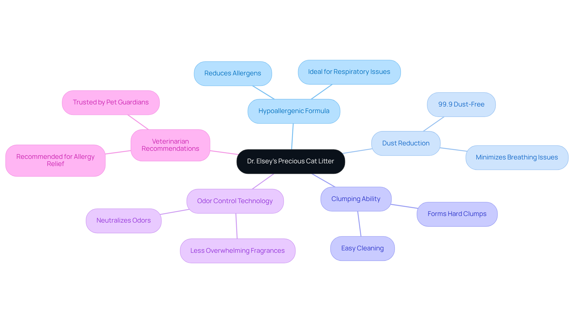 This mindmap illustrates the various features of the litter and how they support the health of sensitive cats. Each branch represents an important aspect of the product, showing its comprehensive benefits. This mindmap illustrates the various features of the litter and how they support the health of sensitive cats. Each branch represents an important aspect of the product, showing its comprehensive benefits.