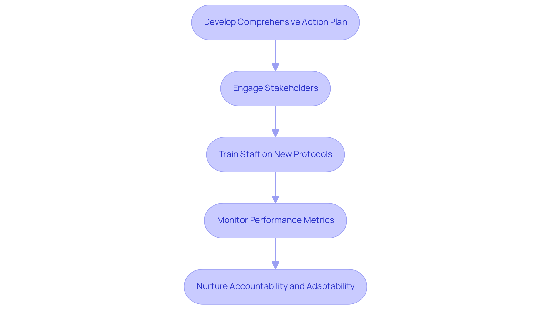 This flowchart shows the steps to effectively implement actionable insights in an organization. Start at the top and follow the arrows down to see how each step builds on the previous one.