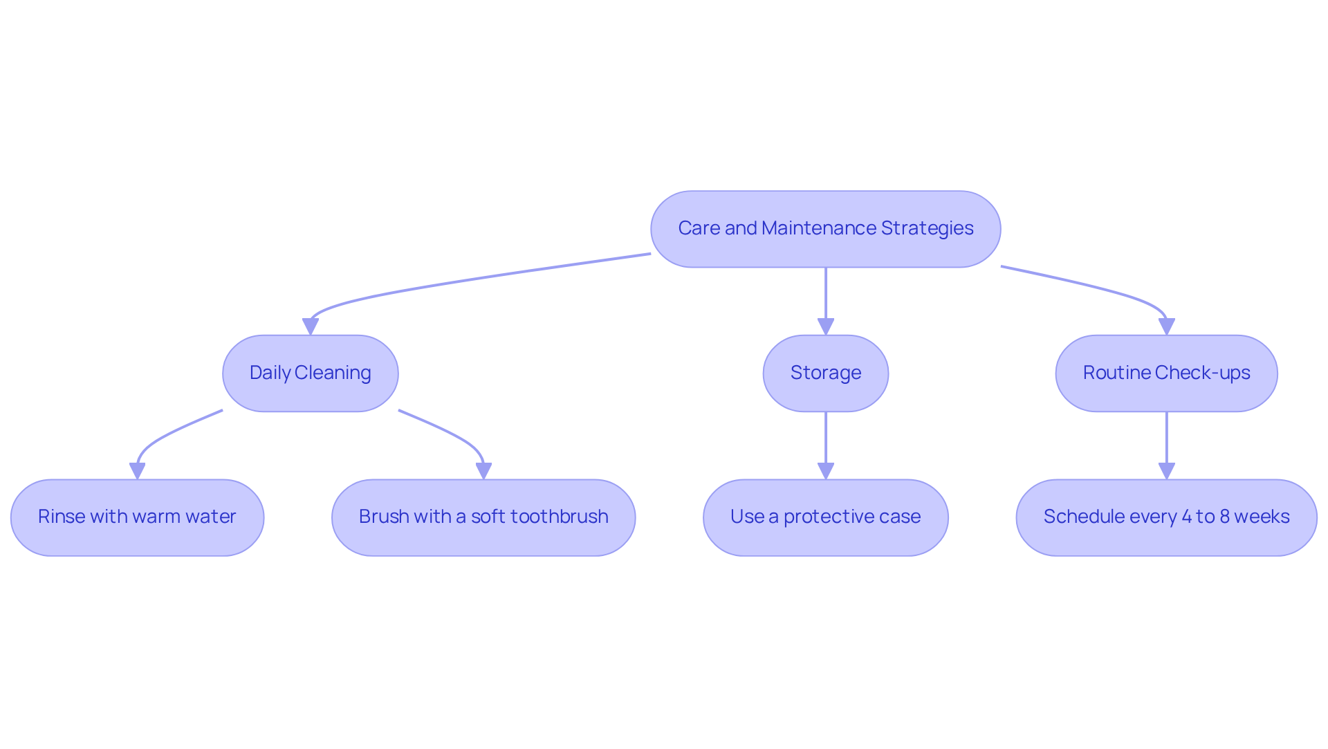 This flowchart guides you through the essential steps for caring for orthodontic devices. Follow the arrows to see what actions to take for daily cleaning, proper storage, and routine check-ups to ensure your child's treatment is effective.