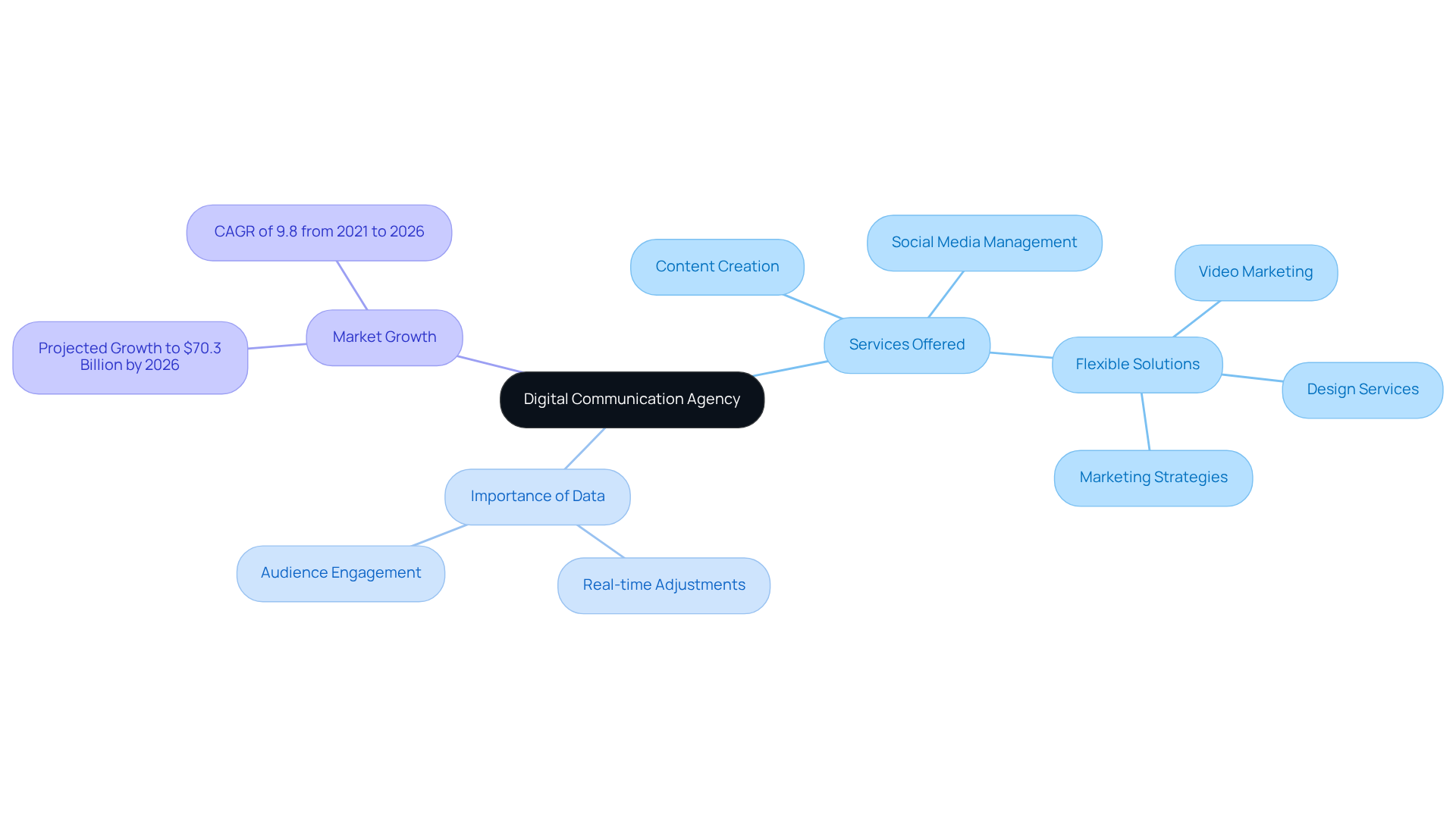 This mindmap illustrates the key components of a digital communication agency. Start at the center with the main idea, then explore the branches to see the services they provide, the importance of data in their strategies, and the growth of the market. Each branch represents a different aspect of how these agencies help brands connect with their audiences. This mindmap illustrates the key components of a digital communication agency. Start at the center with the main idea, then explore the branches to see the services they provide, the importance of data in their strategies, and the growth of the market. Each branch represents a different aspect of how these agencies help brands connect with their audiences.