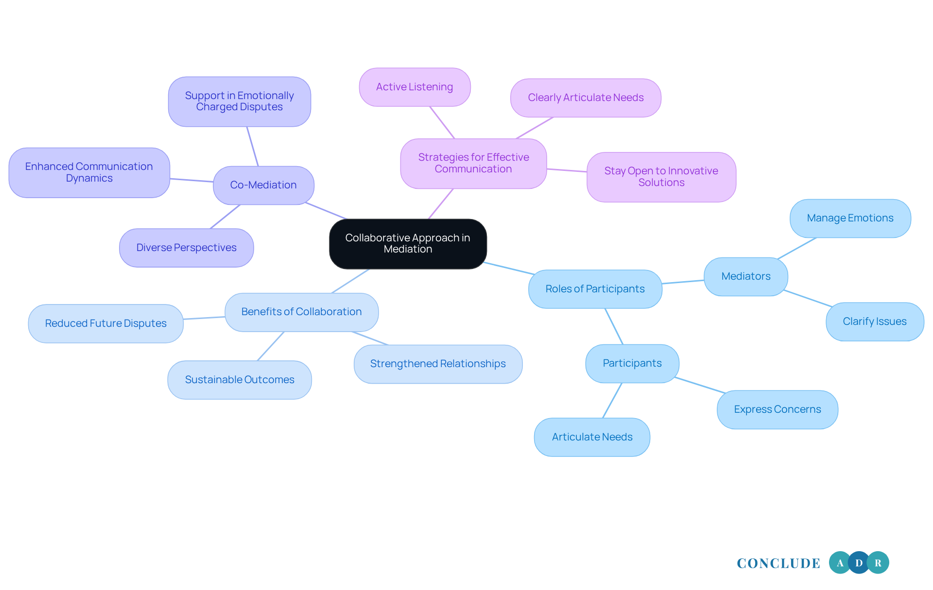This mindmap starts with the central idea of collaboration in mediation, branching out to show the roles, benefits, co-mediation practices, and strategies that support effective communication. Each branch represents a key component, helping you see how they all fit together.