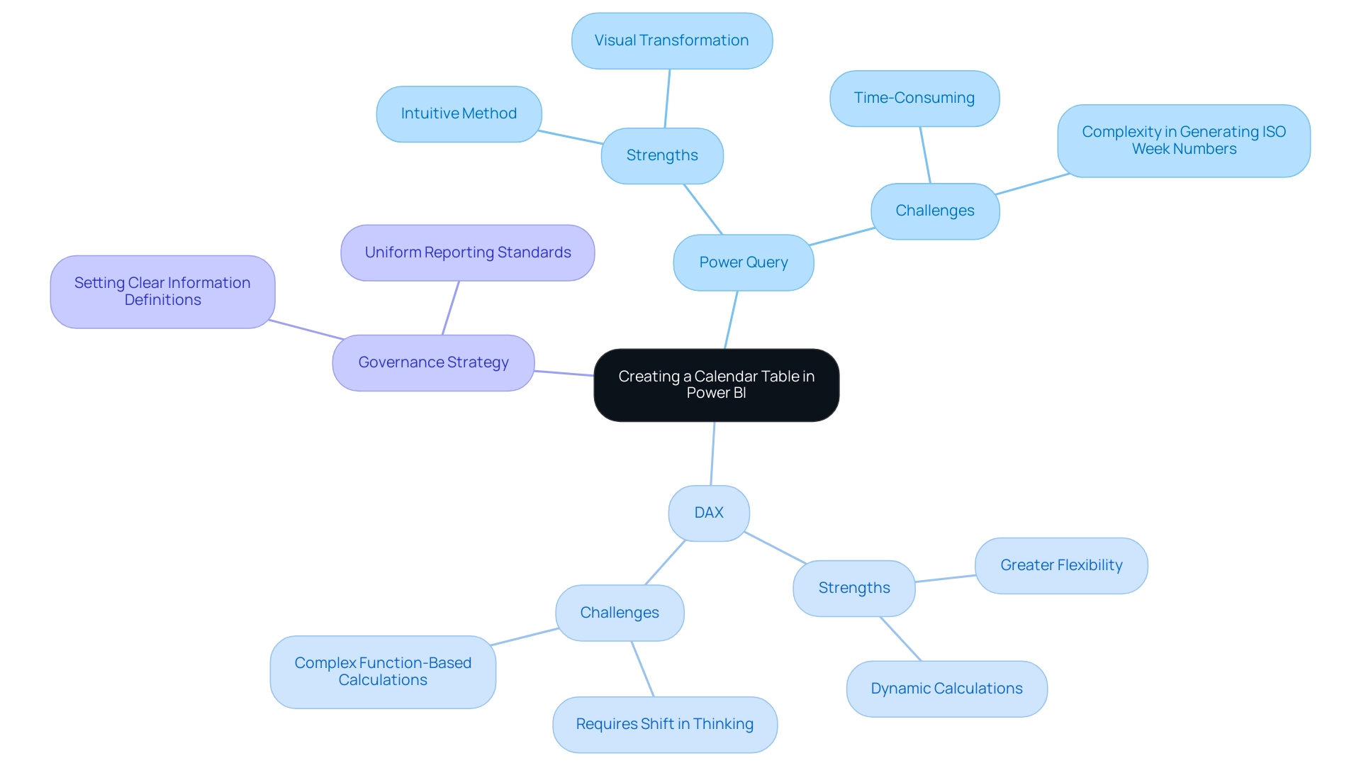 The central node represents the topic, with branches for Power Query and DAX detailing their strengths and challenges, and a governance strategy to ensure effective report development.