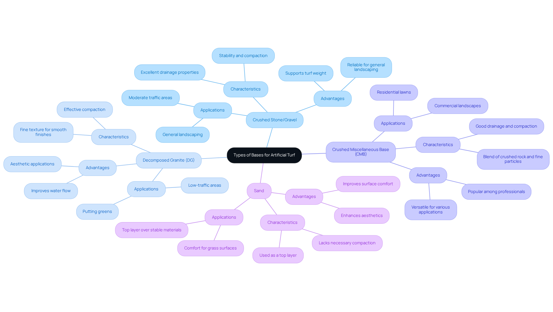 The central node represents the main topic, while each branch shows a different type of base. The sub-branches provide details about each type, helping you understand their unique features and uses. The central node represents the main topic, while each branch shows a different type of base. The sub-branches provide details about each type, helping you understand their unique features and uses.