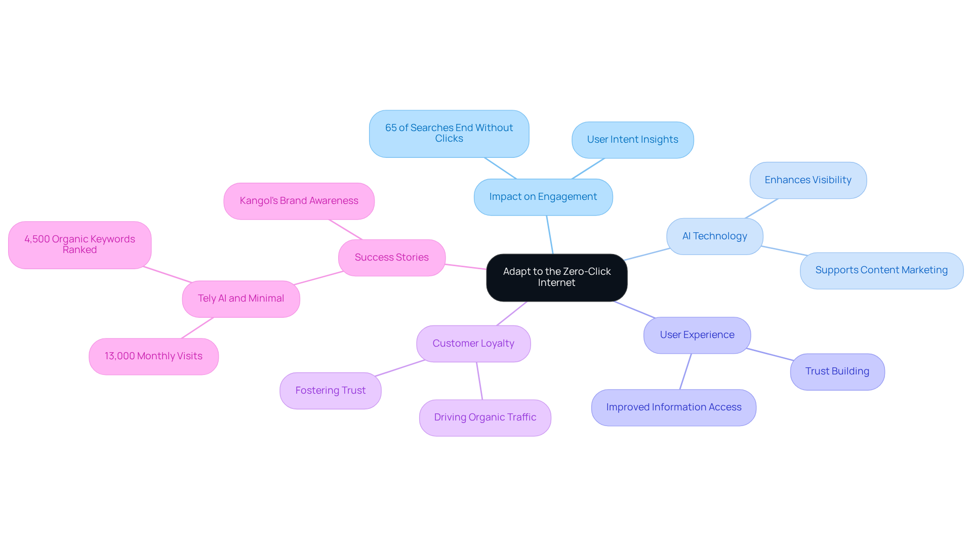 At the center is the main topic. The branches represent different aspects of adapting to the zero-click environment, showing how they connect and what they mean for businesses. Follow the branches to see insights and strategies.