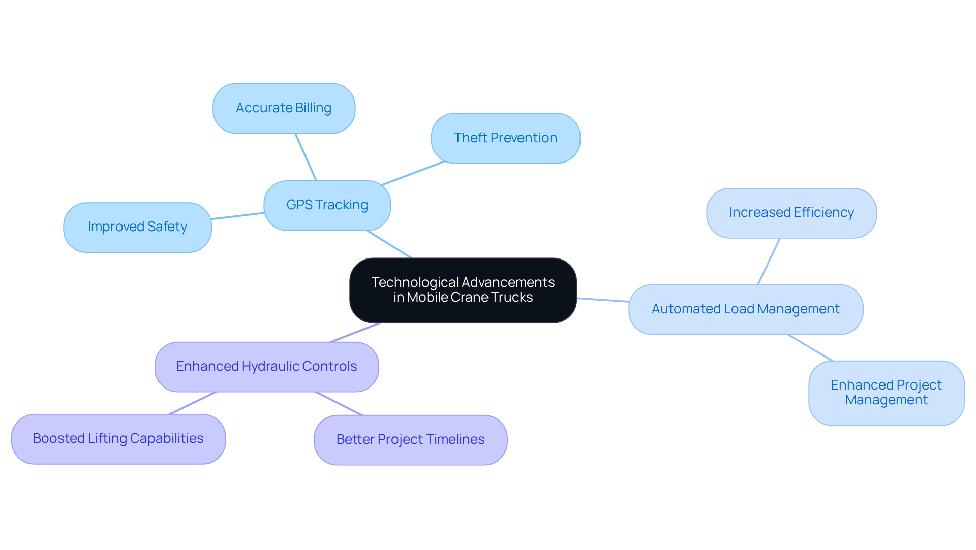 This mindmap starts with the main topic in the center and branches out to show key features and their benefits. Each branch represents a different aspect of how technology is improving mobile crane trucks, making it easier to see how everything connects.