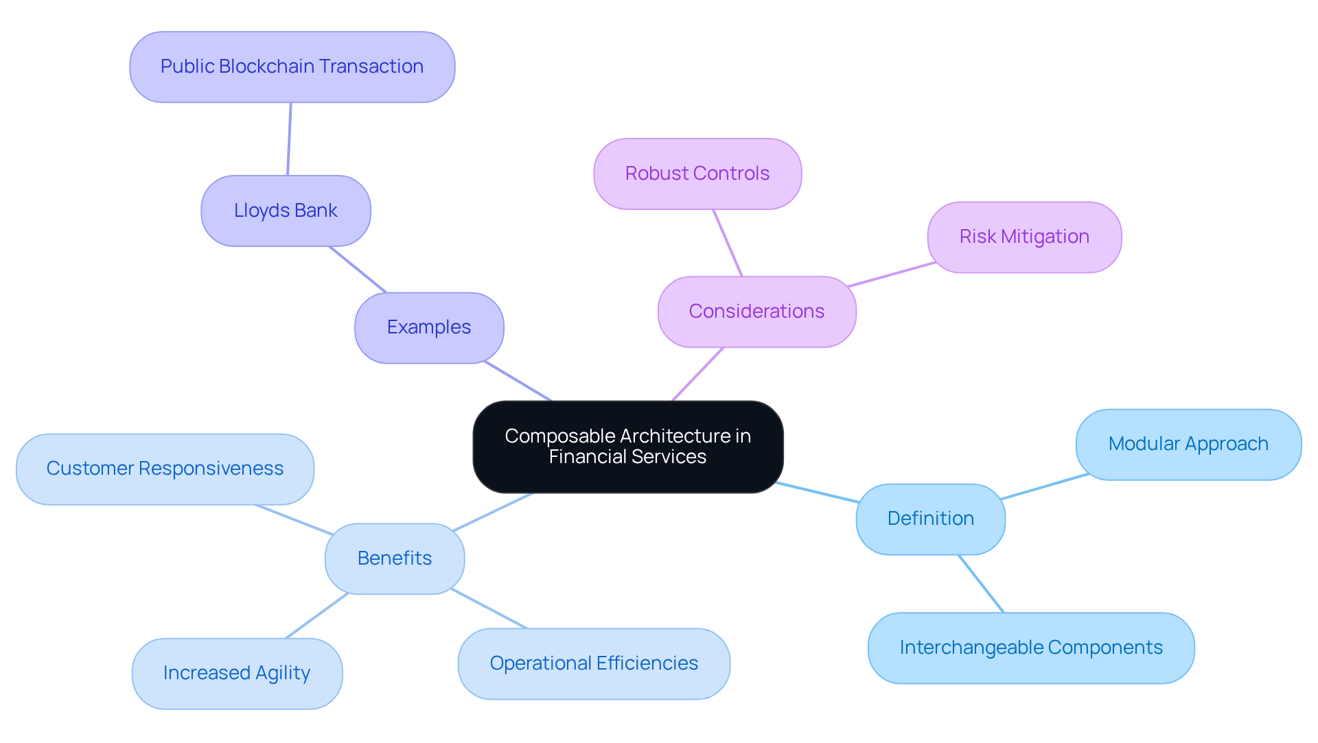 The central node represents the main concept, while branches show related topics and their importance. Each color-coded branch helps you navigate through the different aspects of composable architecture and its relevance.