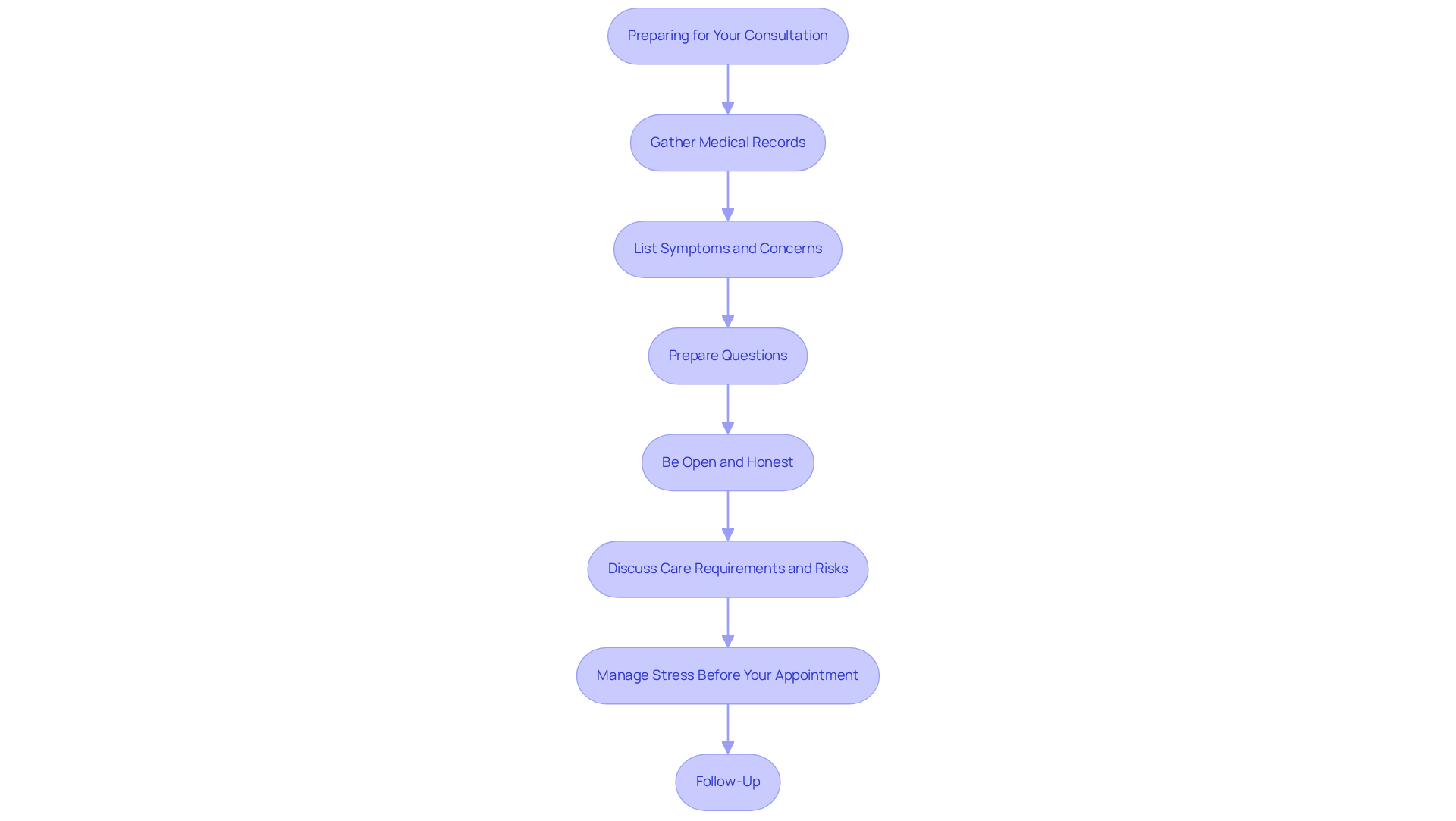 Each box represents a step you should take before your consultation. Follow the arrows to see the order in which to prepare, ensuring you cover everything important for your appointment.