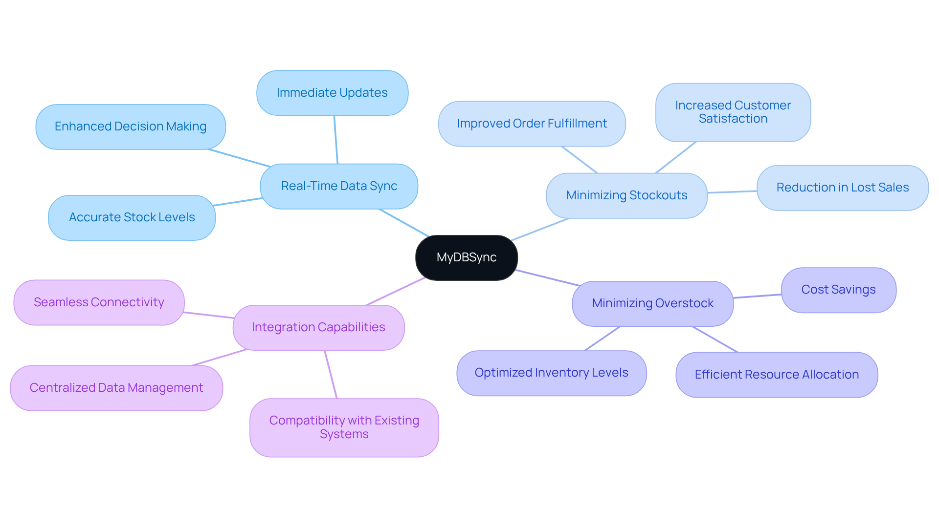 The center represents MyDBSync, and the branches show how it helps with inventory management. Each branch highlights a key benefit or feature, making it easy to understand the overall impact.