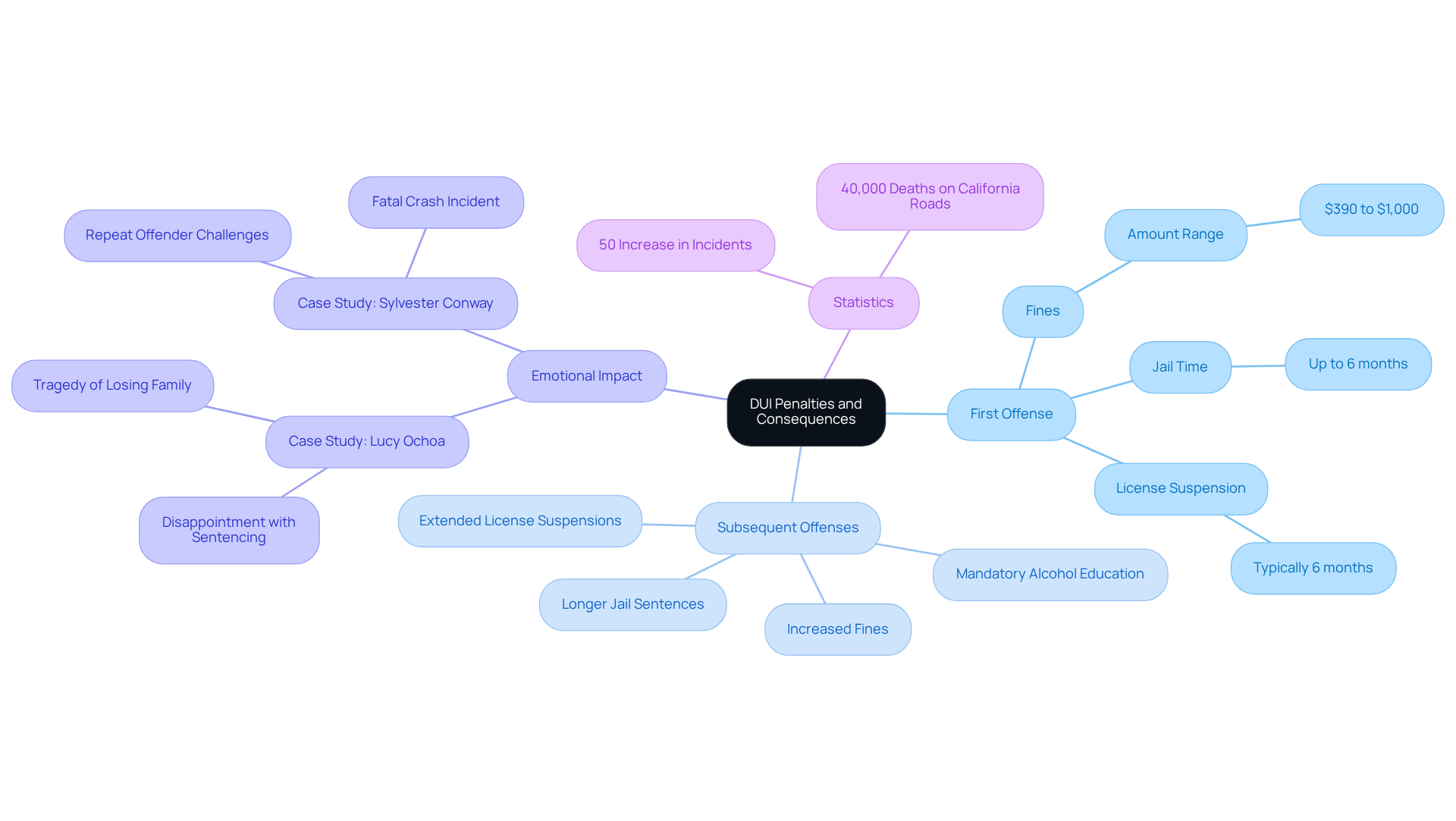 This mindmap illustrates the consequences of DUI violations. Start at the center with the main topic, then follow the branches to see the specific penalties for first and subsequent offenses. Each branch represents a different aspect of the penalties, helping you understand how they escalate with repeated violations. This mindmap illustrates the consequences of DUI violations. Start at the center with the main topic, then follow the branches to see the specific penalties for first and subsequent offenses. Each branch represents a different aspect of the penalties, helping you understand how they escalate with repeated violations.