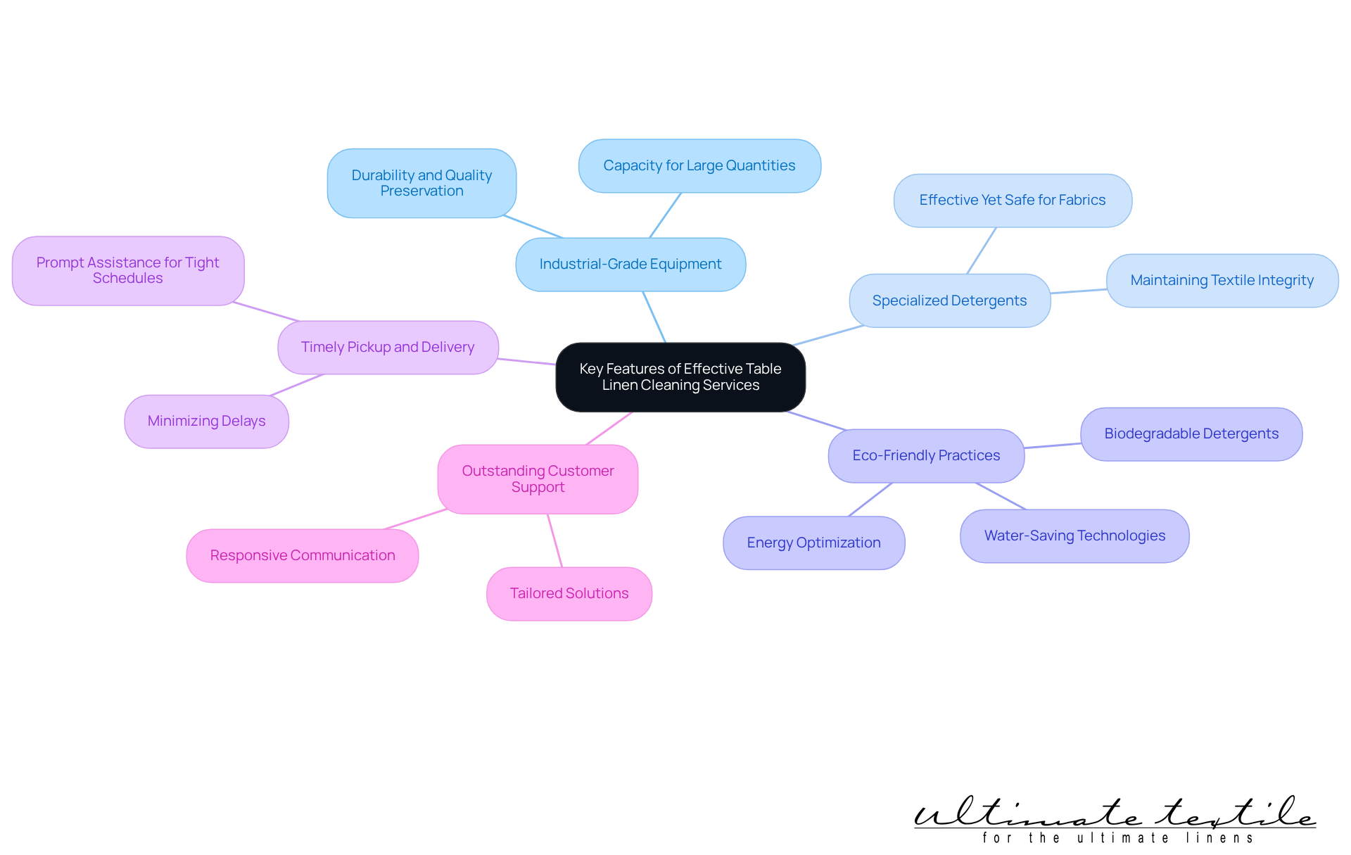 The center represents the main topic, while the branches show the key features that make a cleaning service effective. Each color-coded branch highlights a different aspect, making it easy to understand how they all contribute to quality and reliability.