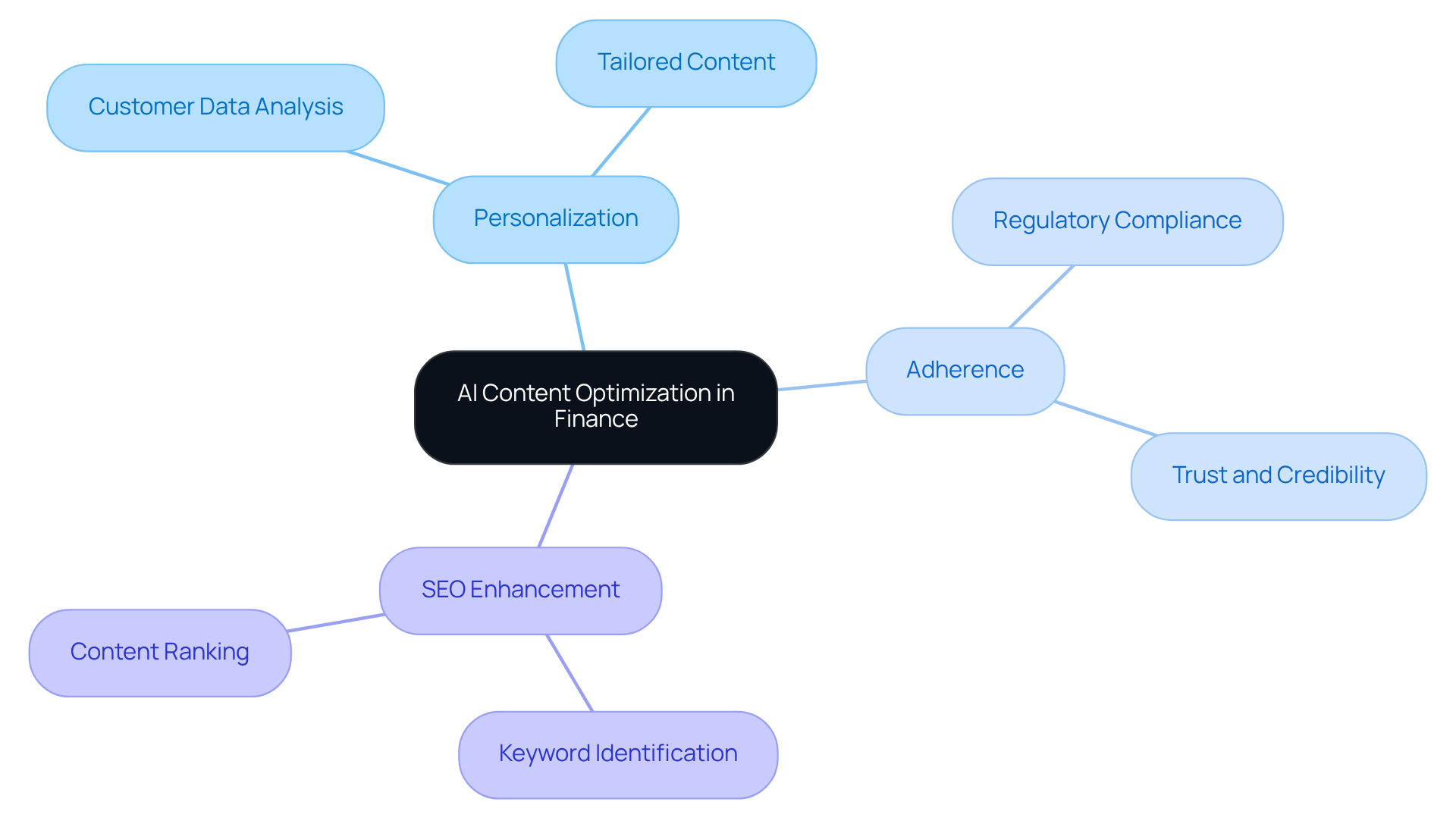 This mindmap shows the key components of AI content optimization in the finance industry. Start from the center with the overall theme, then explore each branch to understand how personalization, adherence, and SEO enhancement contribute to effective marketing strategies. This mindmap shows the key components of AI content optimization in the finance industry. Start from the center with the overall theme, then explore each branch to understand how personalization, adherence, and SEO enhancement contribute to effective marketing strategies.