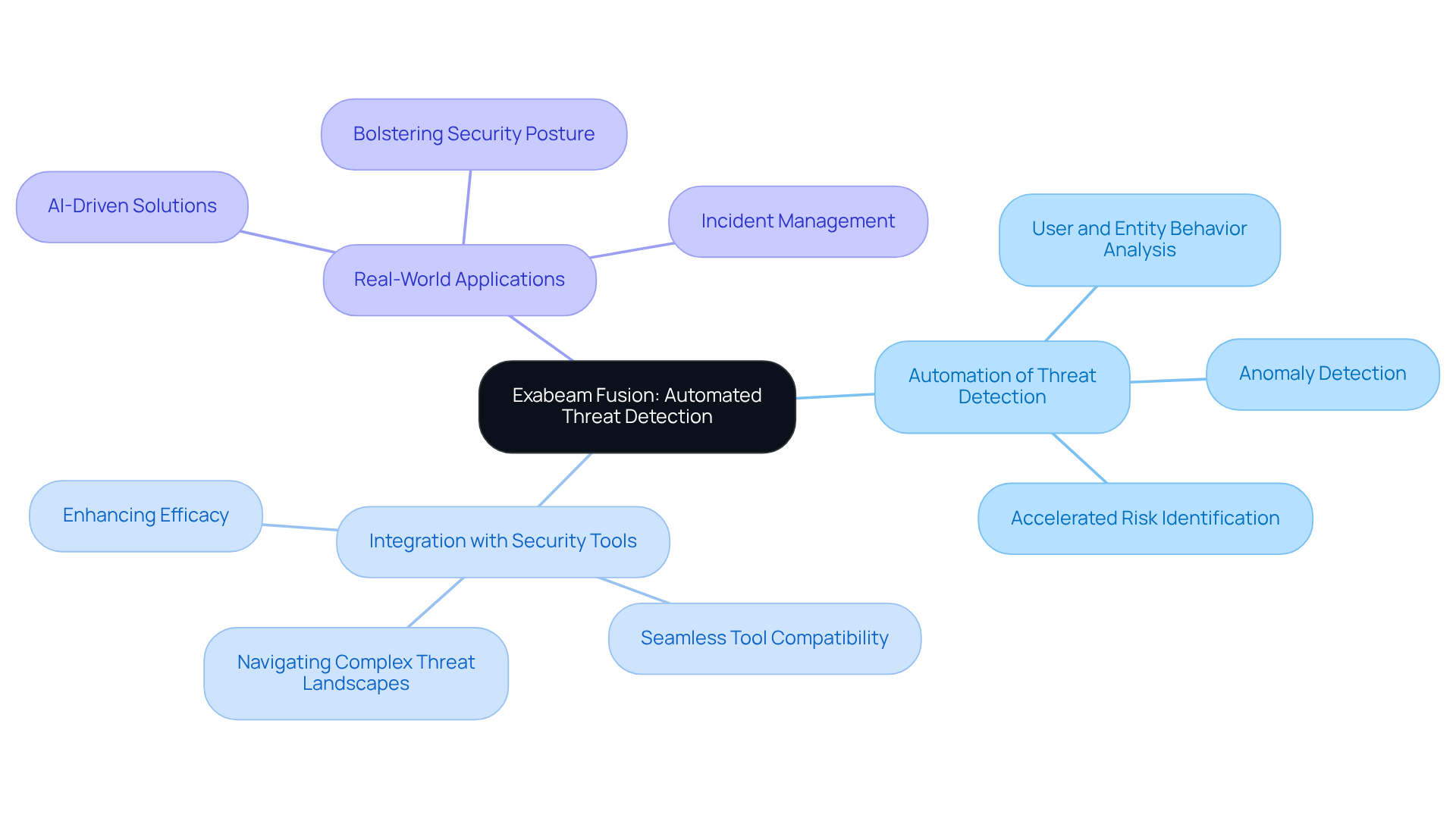 Start at the center with Exabeam Fusion, then explore how it automates threat detection, integrates with other tools, and showcases real-world applications. Each branch represents a key aspect of the solution.