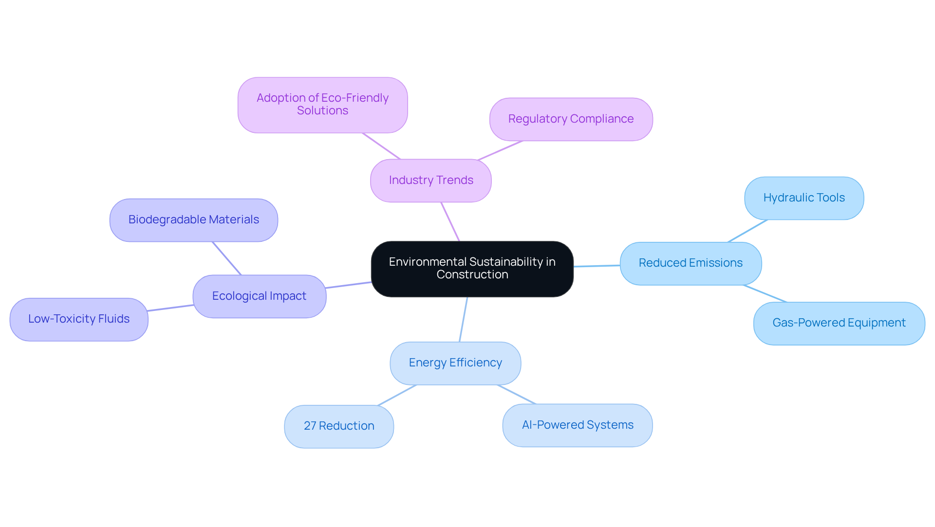 The center represents the main theme of sustainability, with branches showing how the skid steer jack hammer contributes to reducing emissions, improving energy efficiency, and aligning with industry trends.