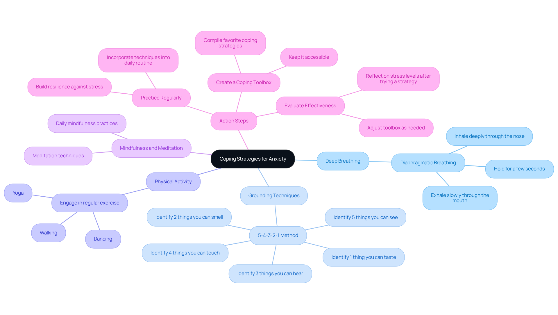 This mindmap starts with the main idea of coping strategies for anxiety at the center. Each branch represents a different technique, and the sub-branches provide more details on how to implement these strategies. The action steps are also included to guide you on how to use these techniques effectively.