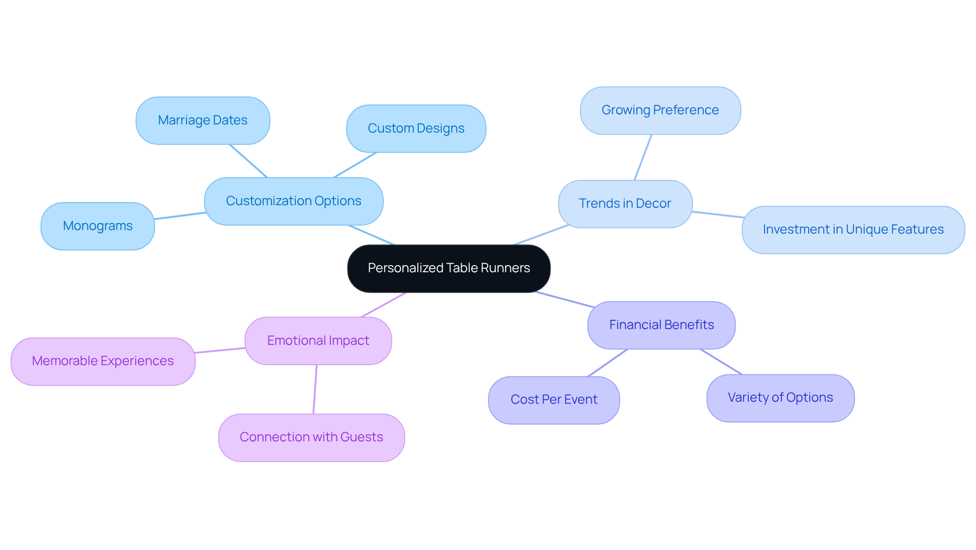This mindmap illustrates how personalized table runners enhance wedding decor. Each branch represents a different aspect, showing how they contribute to creating a unique and memorable celebration.