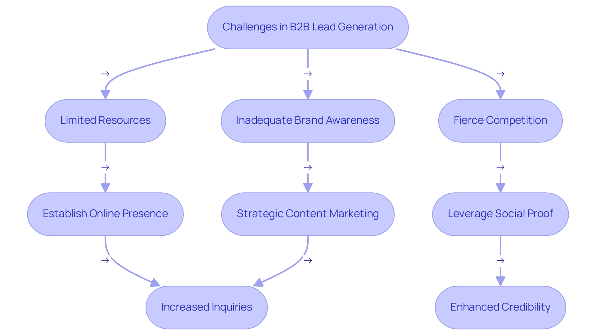 Red boxes represent challenges, green boxes represent proposed solutions, and blue boxes represent expected outcomes.