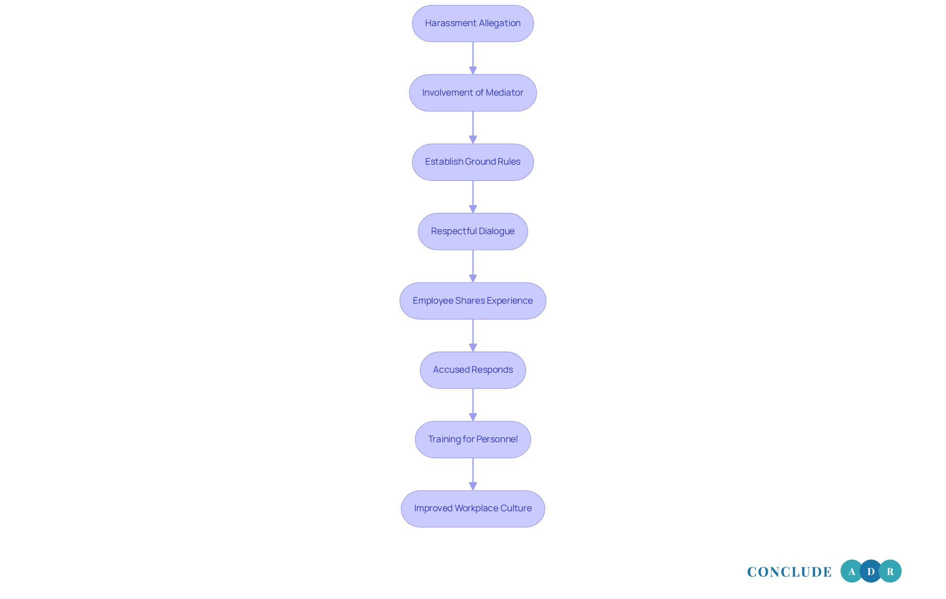 Each box represents a step in the mediation process. Follow the arrows to see how the situation evolved from an allegation to improved workplace dynamics. Each box represents a step in the mediation process. Follow the arrows to see how the situation evolved from an allegation to improved workplace dynamics.