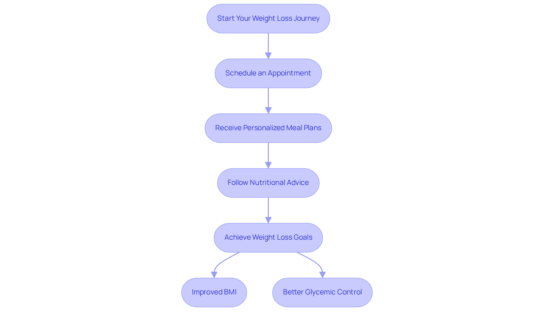 This flowchart shows the steps you can take to start your weight loss journey with the help of a dietitian. Each box represents a stage in the process, leading you from scheduling an appointment to achieving your health goals. Follow the arrows to see how each step connects! This flowchart shows the steps you can take to start your weight loss journey with the help of a dietitian. Each box represents a stage in the process, leading you from scheduling an appointment to achieving your health goals. Follow the arrows to see how each step connects!