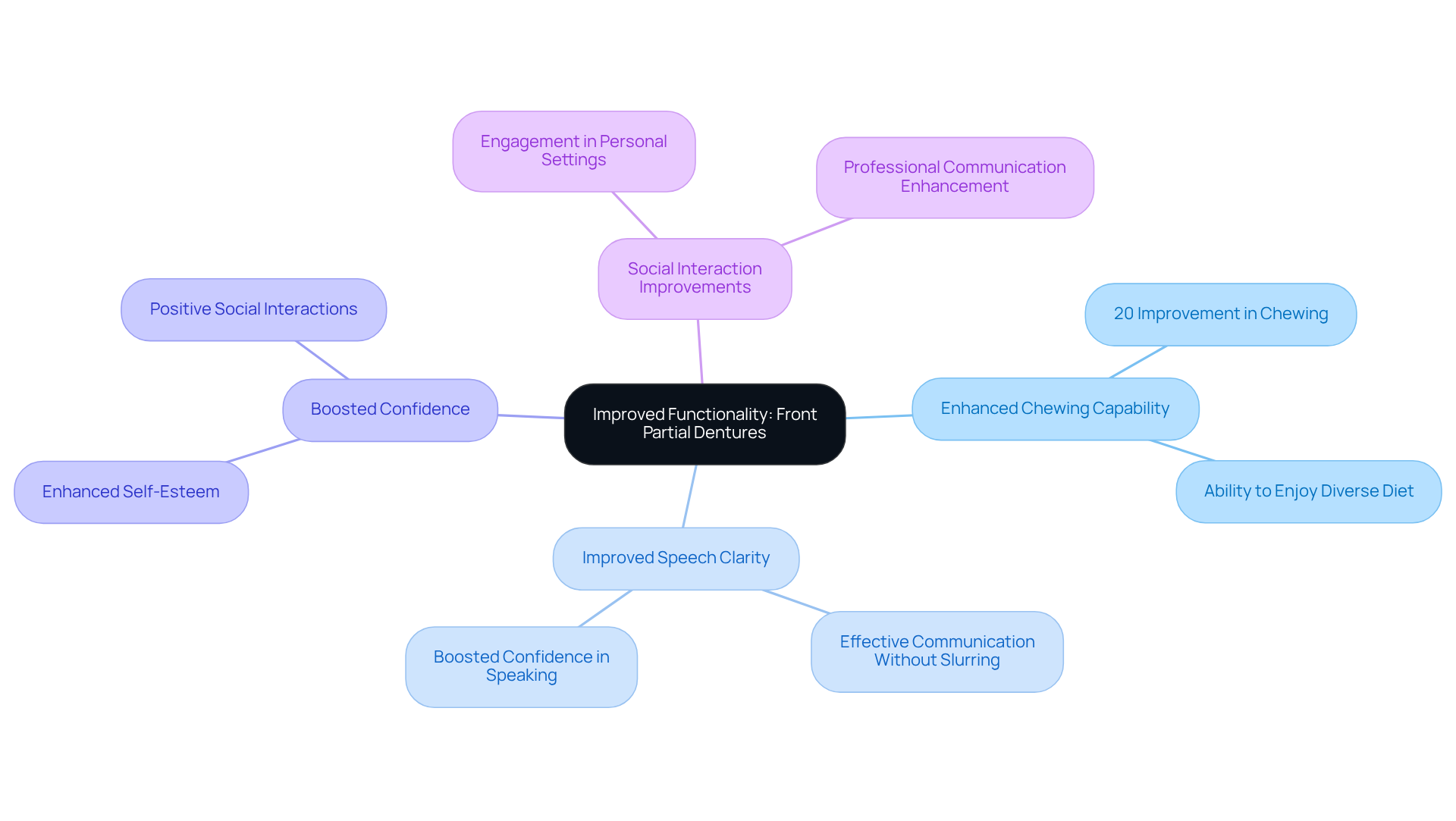 The central idea is about the functionality of front partial dentures. Each branch shows how these devices improve different aspects of life, from chewing and speaking to confidence and social interactions.